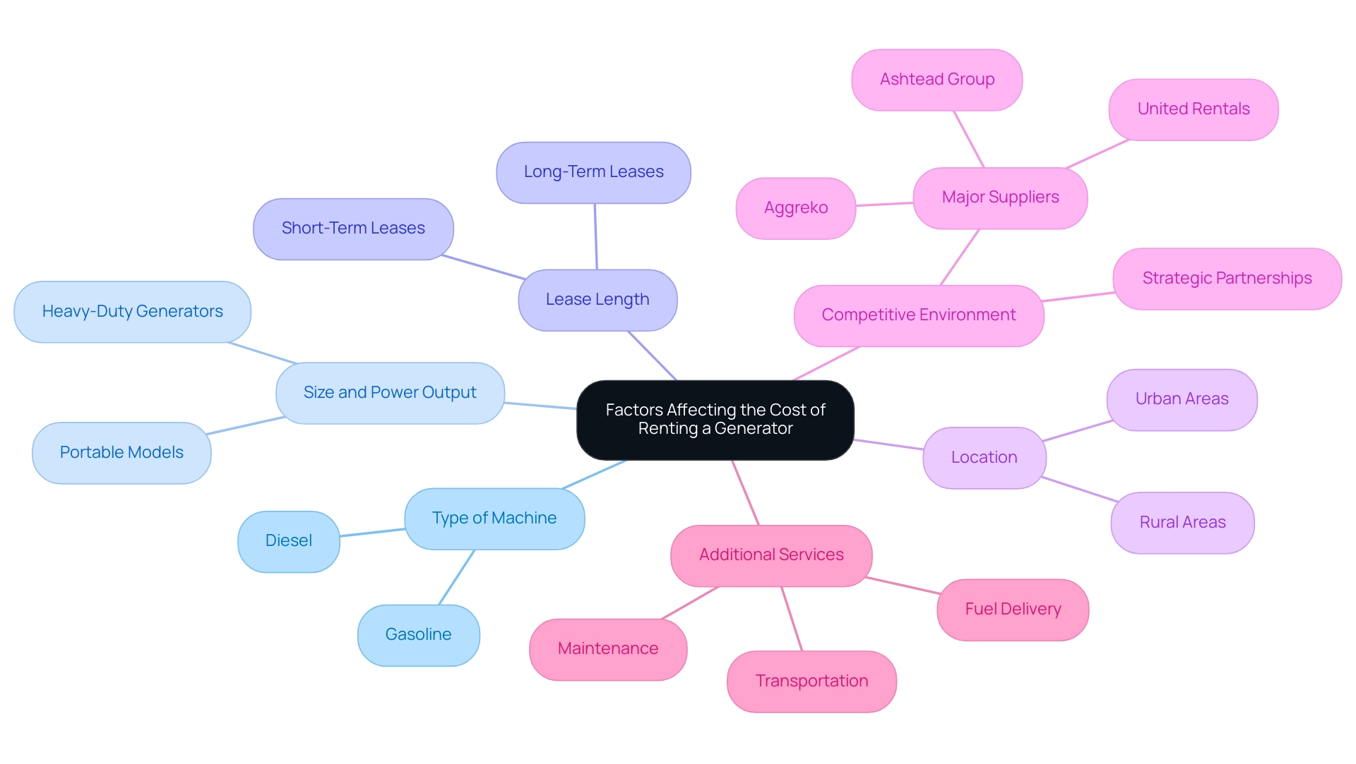 Each branch represents a main factor affecting rental costs, with sub-branches providing more specific details.