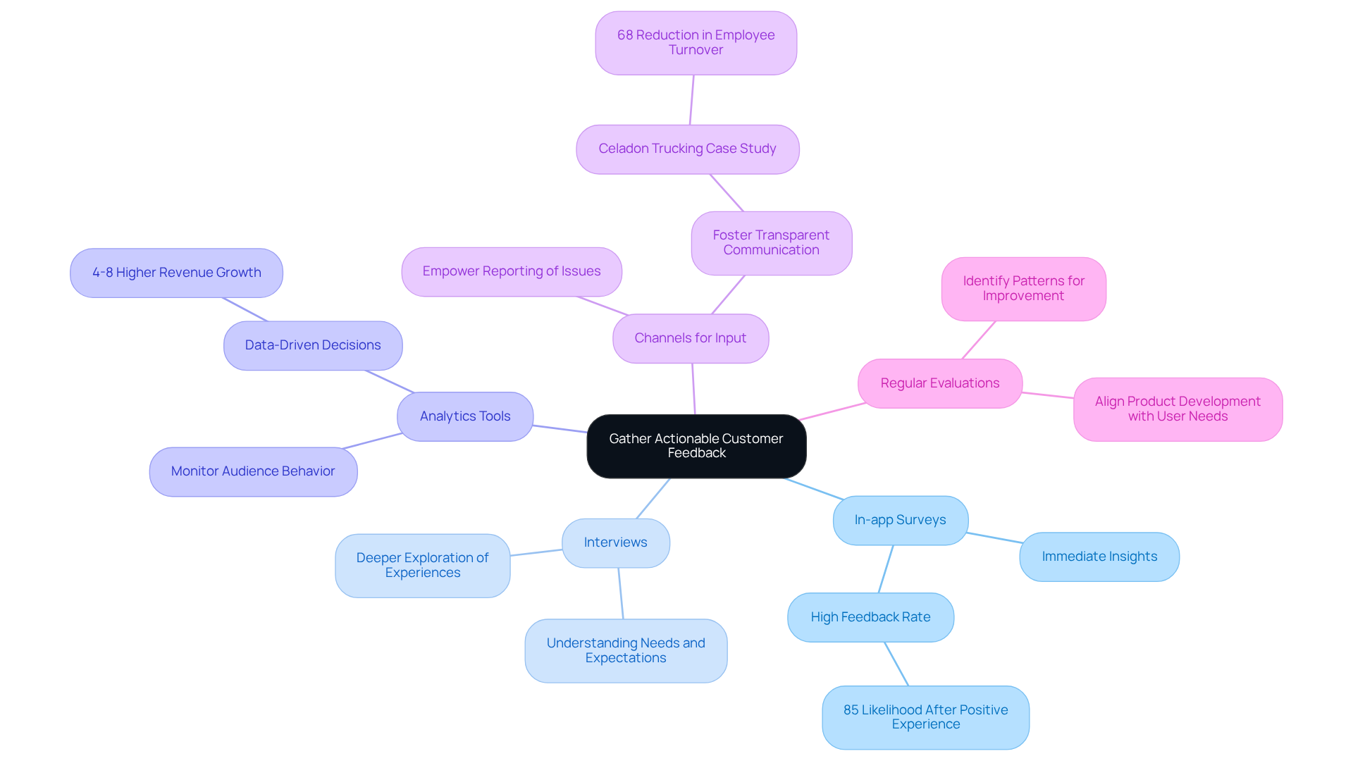 Start at the center with the main goal of gathering feedback, then explore each method and its benefits. Each branch shows a different approach, and the sub-branches highlight how they contribute to understanding customer needs.