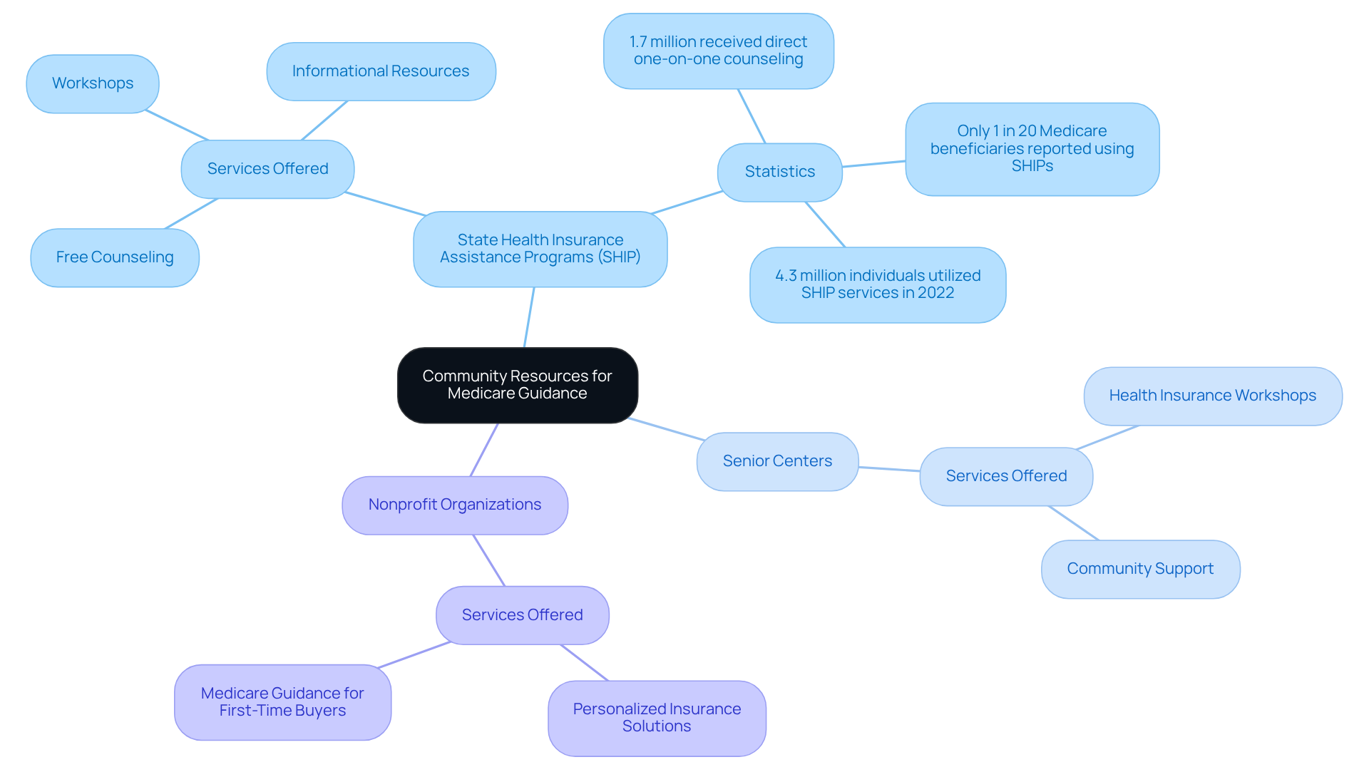 In this mindmap, the center represents community support for Medicare. The branches highlight different resources available, while the sub-branches show specific services and statistical data indicating how many people benefit from these resources.