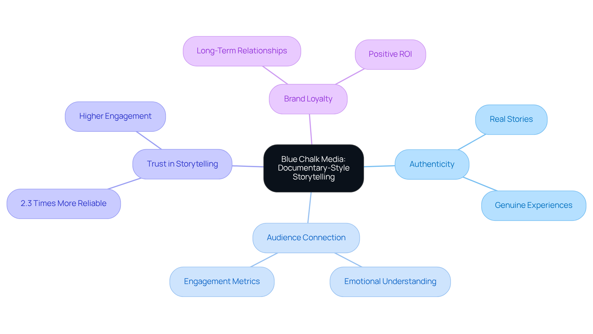 This mindmap illustrates how Blue Chalk Media connects with audiences through documentary-style storytelling. Each branch represents a key theme, showing how they contribute to the overall effectiveness of their productions. This mindmap illustrates how Blue Chalk Media connects with audiences through documentary-style storytelling. Each branch represents a key theme, showing how they contribute to the overall effectiveness of their productions.