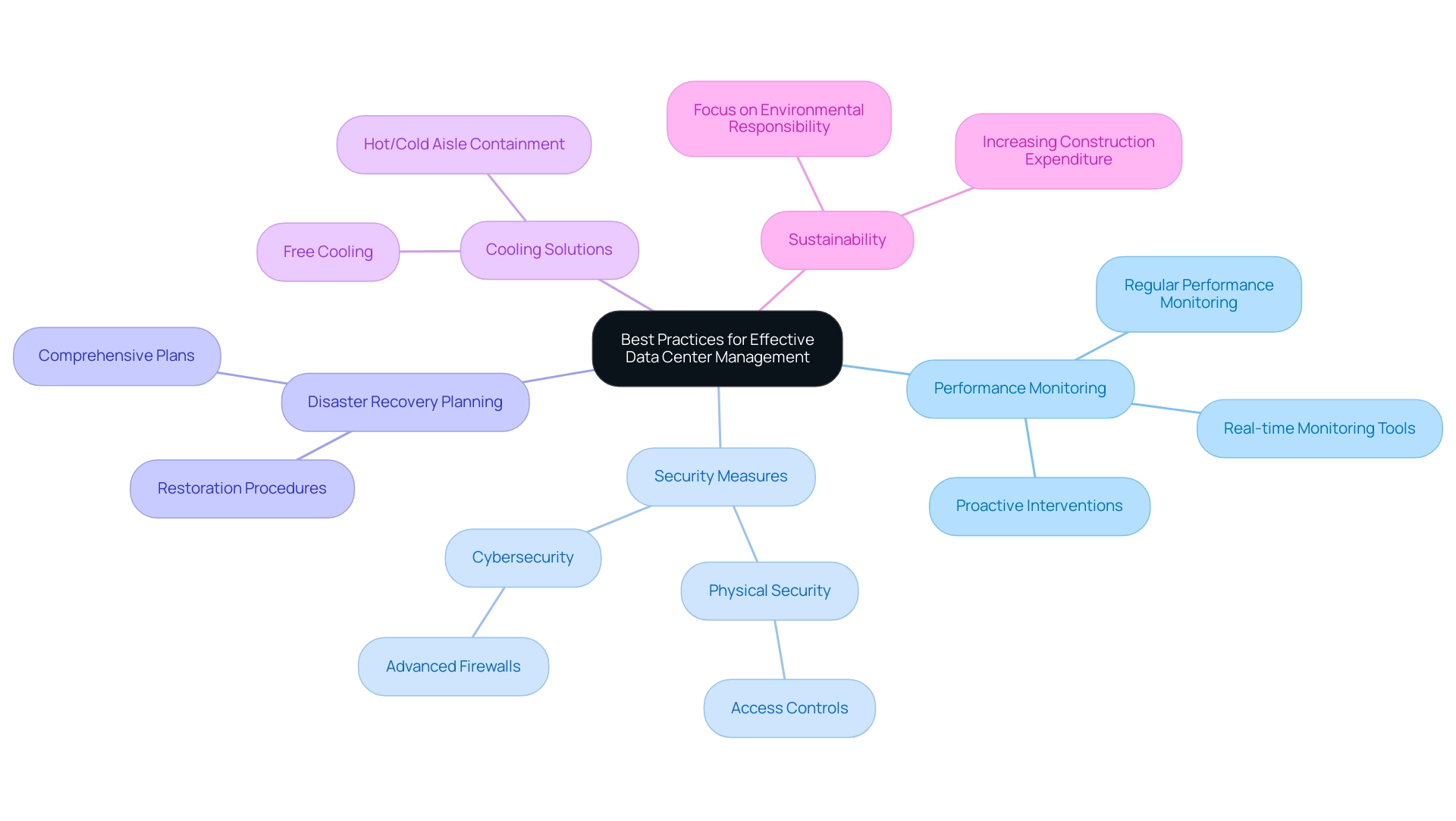 The central node represents the overarching topic, with branches illustrating the main best practices and their respective subcomponents.