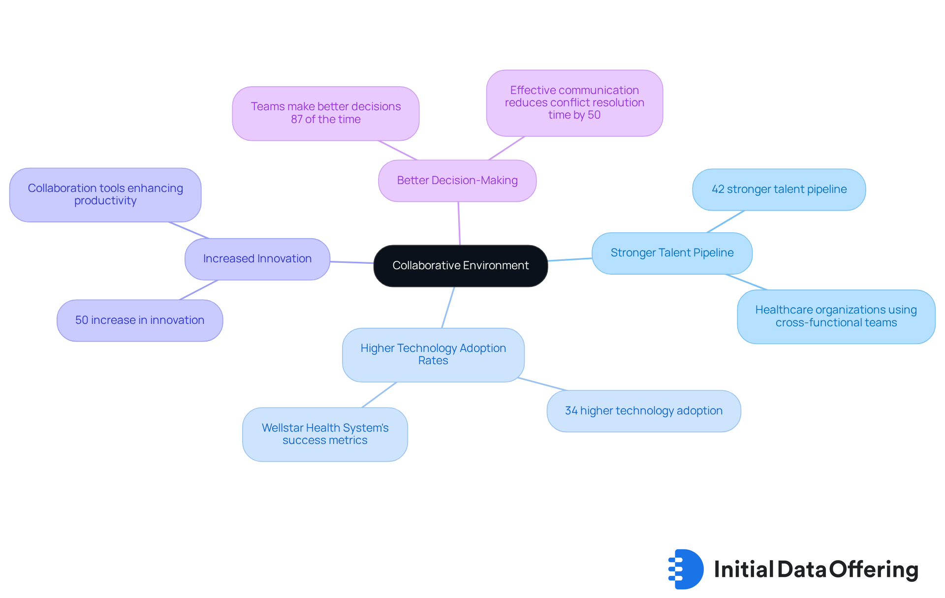 The central node represents the importance of collaboration, while branches illustrate the various benefits and statistics that highlight its impact on data strategy consulting. The central node represents the importance of collaboration, while branches illustrate the various benefits and statistics that highlight its impact on data strategy consulting.