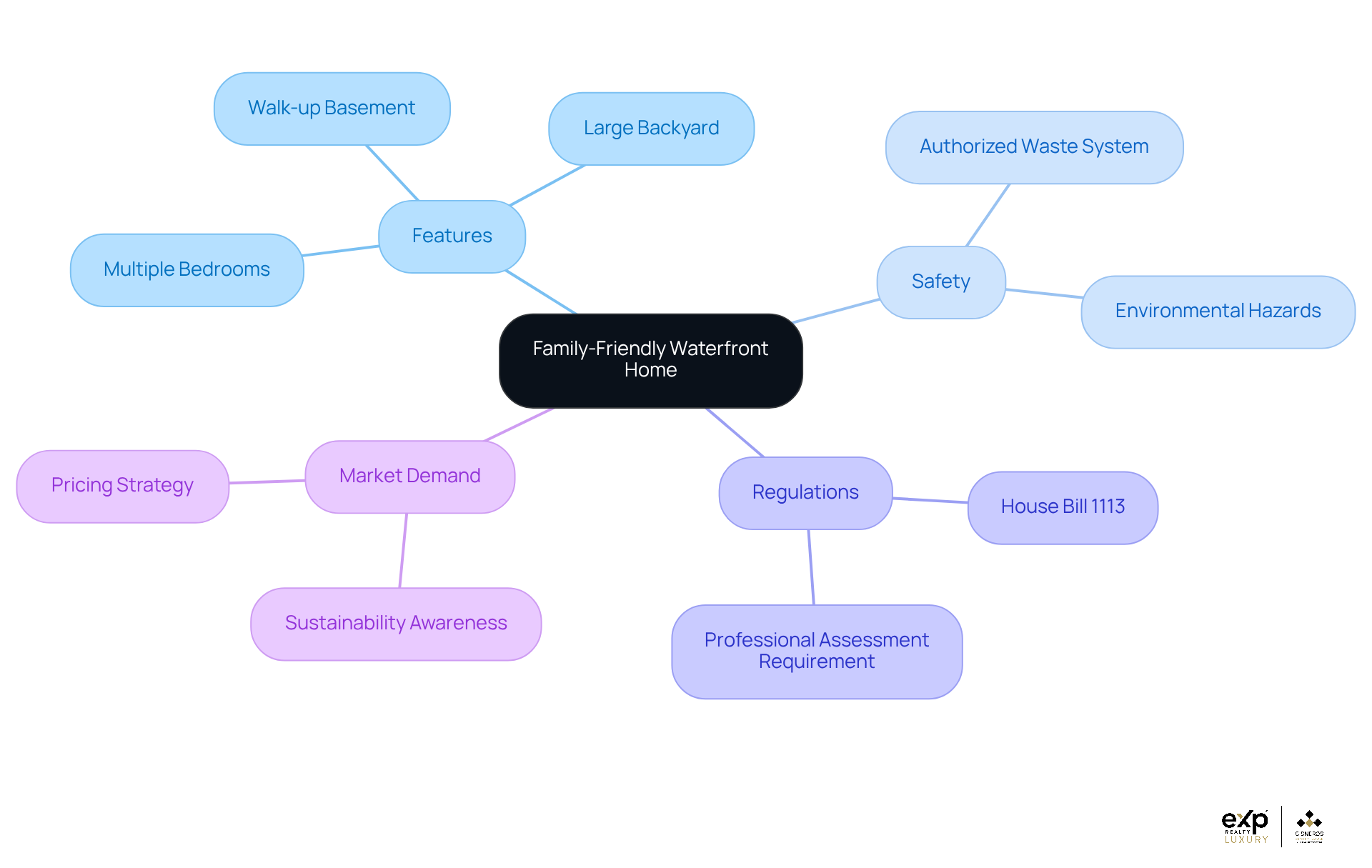 The central node represents the home, while branches show important aspects like features and safety. Each sub-node provides more detail, helping you understand the full picture of what makes this home a great choice.
