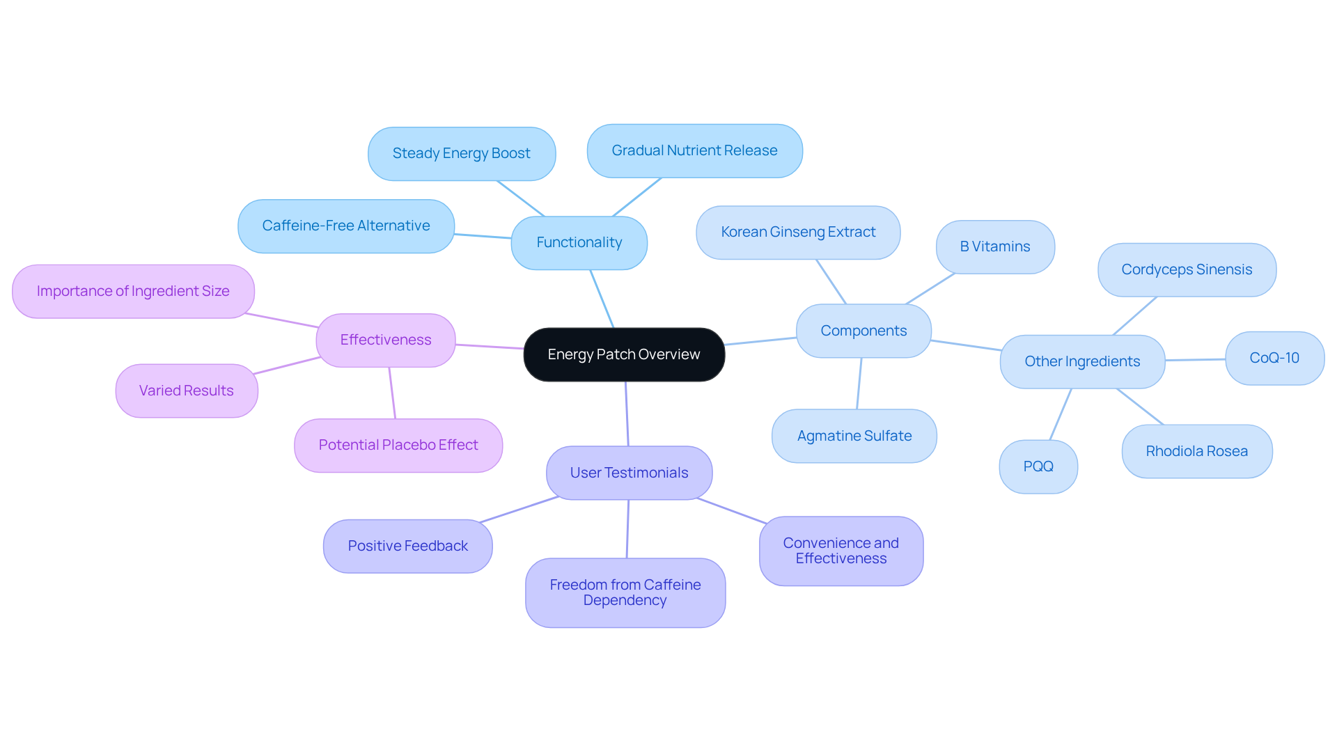 The center shows the main idea of the energy patch, while the branches represent different aspects like its ingredients and benefits. Follow the branches to explore how each part contributes to the overall concept.