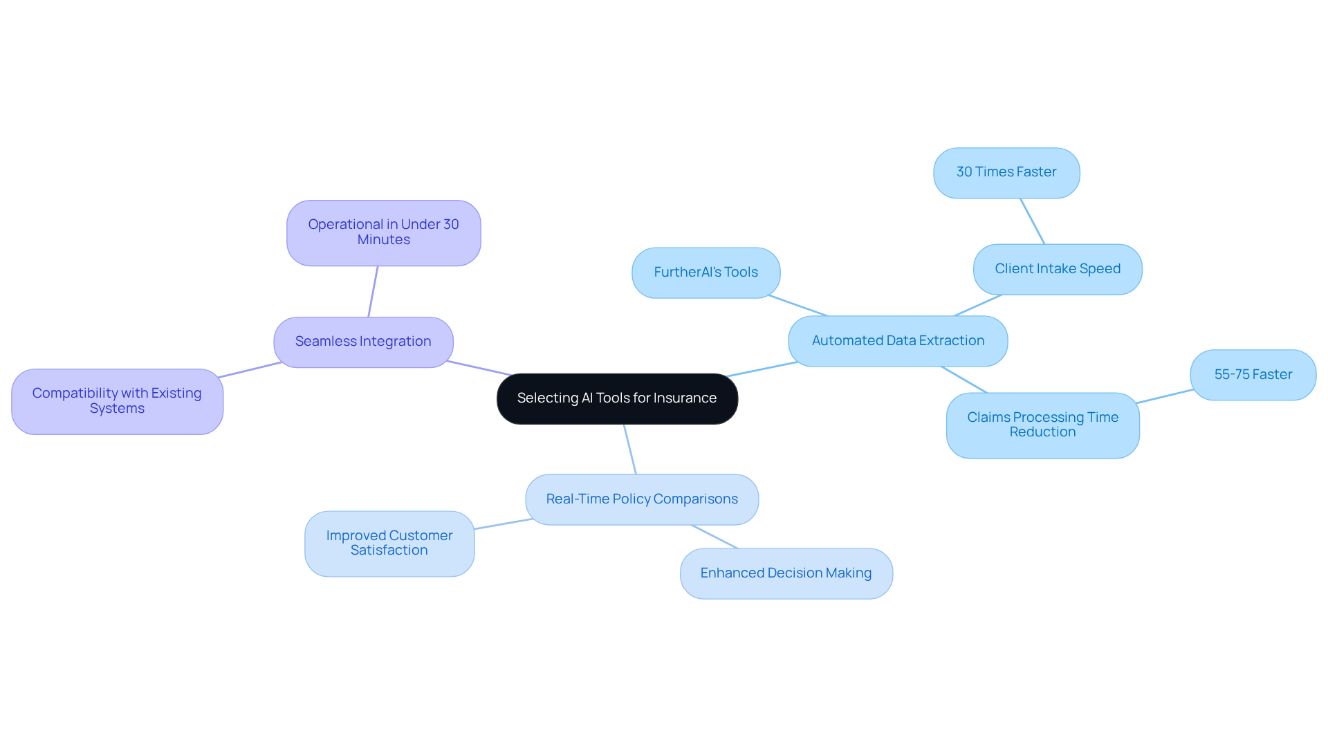 The center represents the main topic of selecting AI tools, with branches showing key features and their benefits. Each color-coded branch helps you quickly identify different aspects of the selection process.