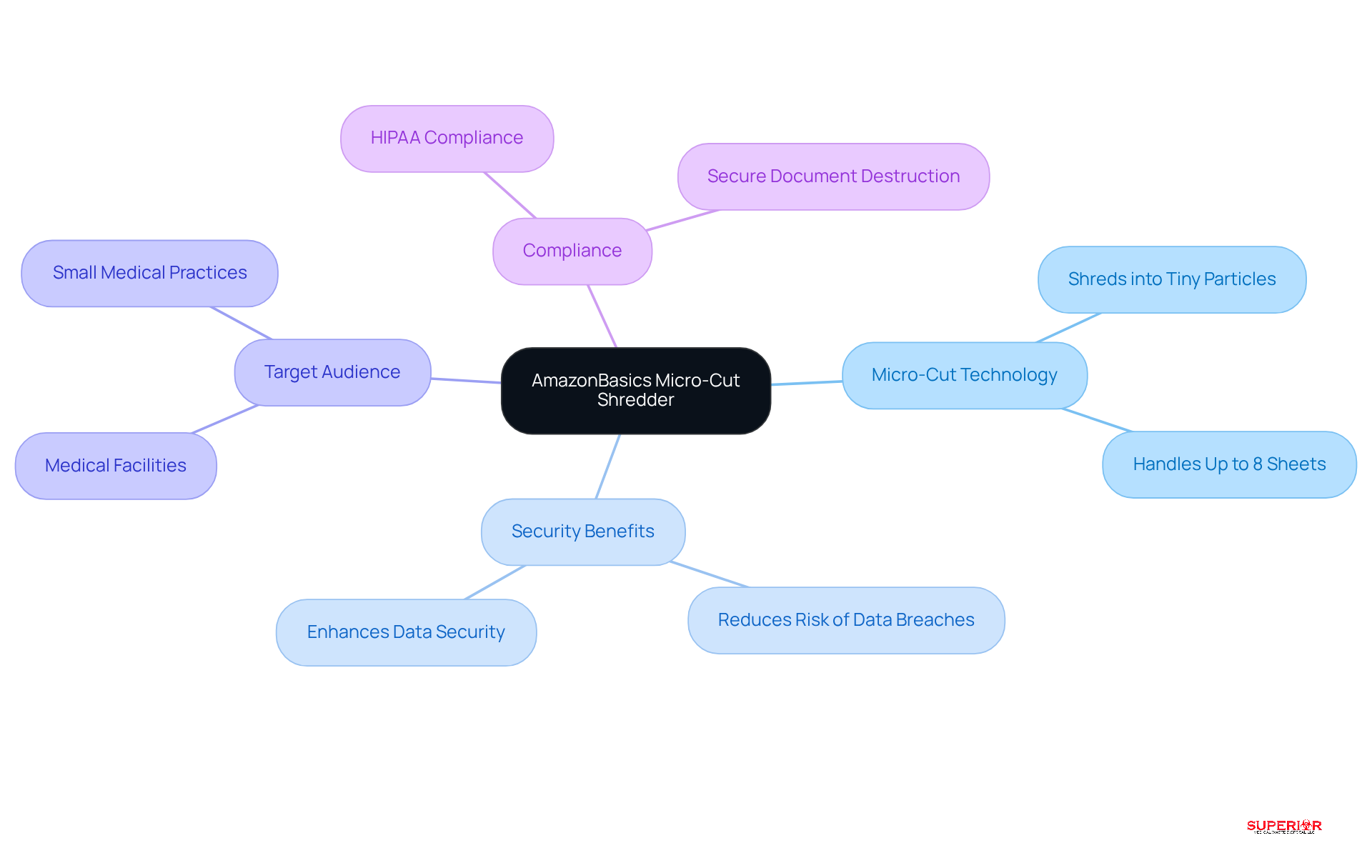 The center represents the shredder itself, and the branches show its features and benefits. Each color-coded branch helps you quickly identify different aspects of the product.