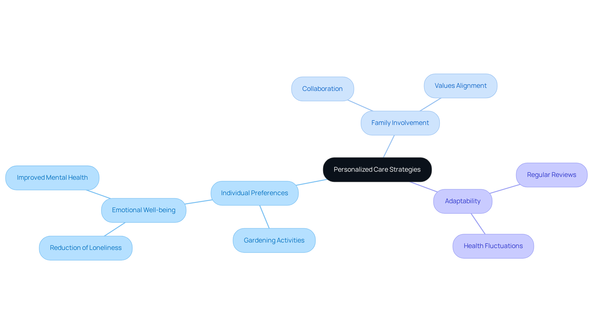 At the center is the main focus of personalized care strategies. Explore the branches for insights into how individual interests, family engagement, and the need for flexibility contribute to effective elderly care.