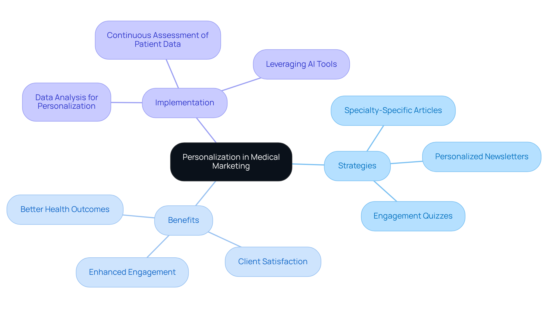 The center represents the main idea of personalization, while the branches show different strategies and their benefits. Follow the branches to see how each strategy contributes to better engagement and outcomes.