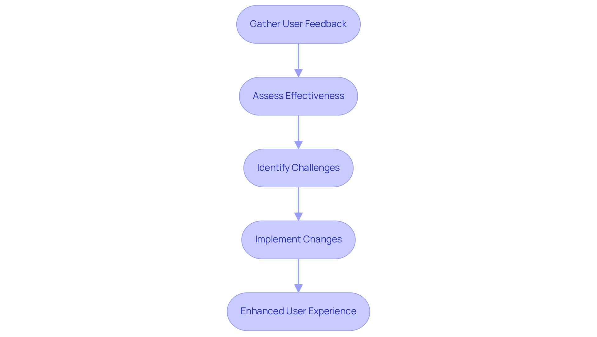 Follow the arrows to see how each step in the UserTesting process leads to better search experiences. Each box represents a key stage, from gathering feedback to enhancing user experience.