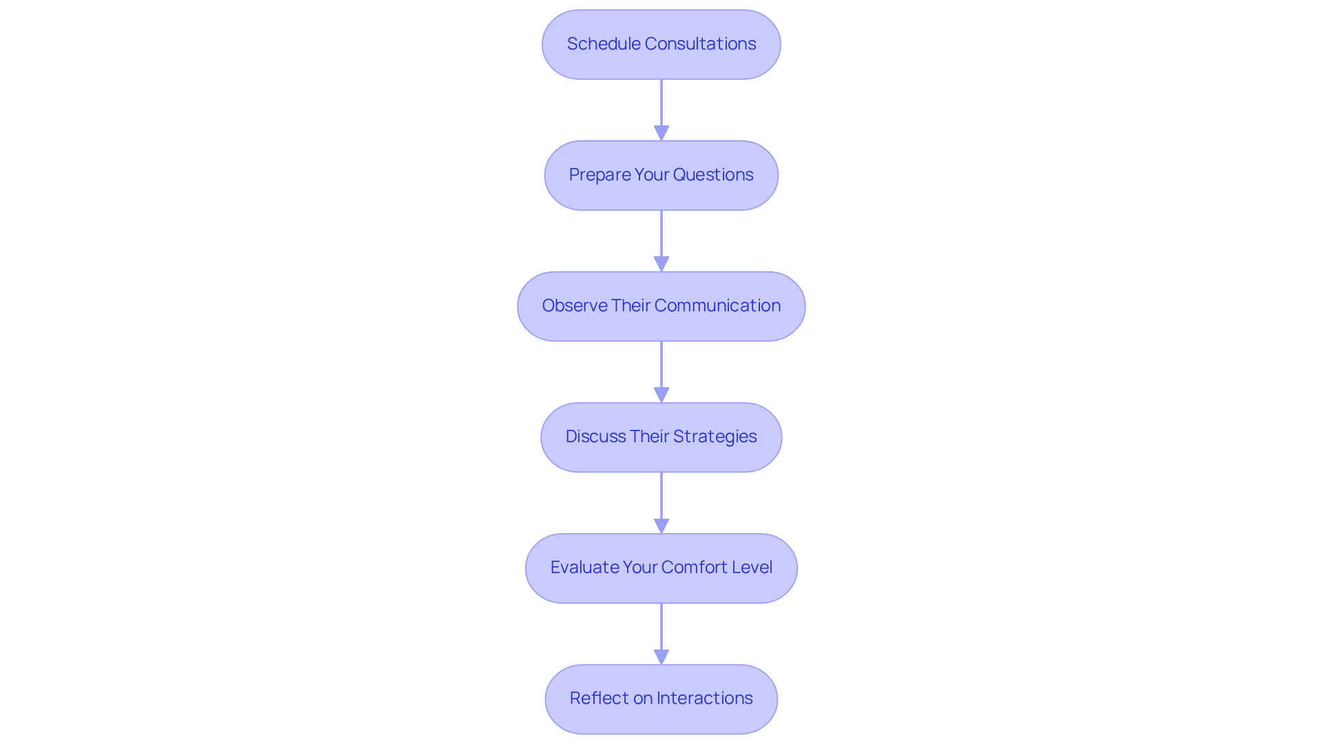 Follow the arrows to see each step in the process of finding the right lawyer. Each box represents an action to take during your consultations.
