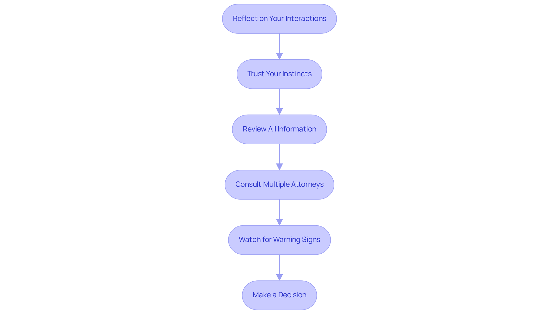 Follow the arrows from one step to the next to see how to confidently choose your lawyer. Each box represents an important action to take, helping you navigate the process smoothly.