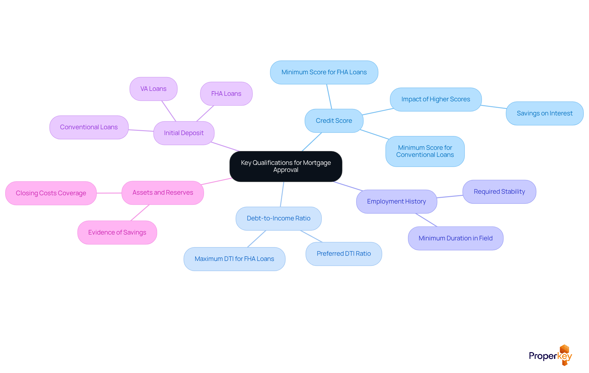This mindmap shows the essential criteria you need to meet for mortgage approval. Start at the center with the main topic, then follow the branches to explore each qualification and its specific requirements. Each color-coded branch helps you quickly identify different areas of focus. This mindmap shows the essential criteria you need to meet for mortgage approval. Start at the center with the main topic, then follow the branches to explore each qualification and its specific requirements. Each color-coded branch helps you quickly identify different areas of focus.