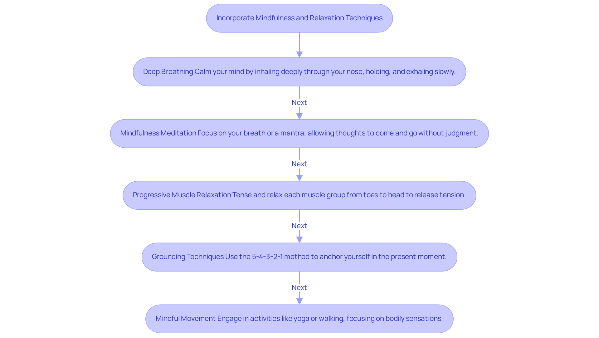 Each box represents a technique you can use to reduce stress and enhance mindfulness. Follow the arrows to see the recommended order for practicing these techniques, starting from deep breathing and moving through to mindful movement.
