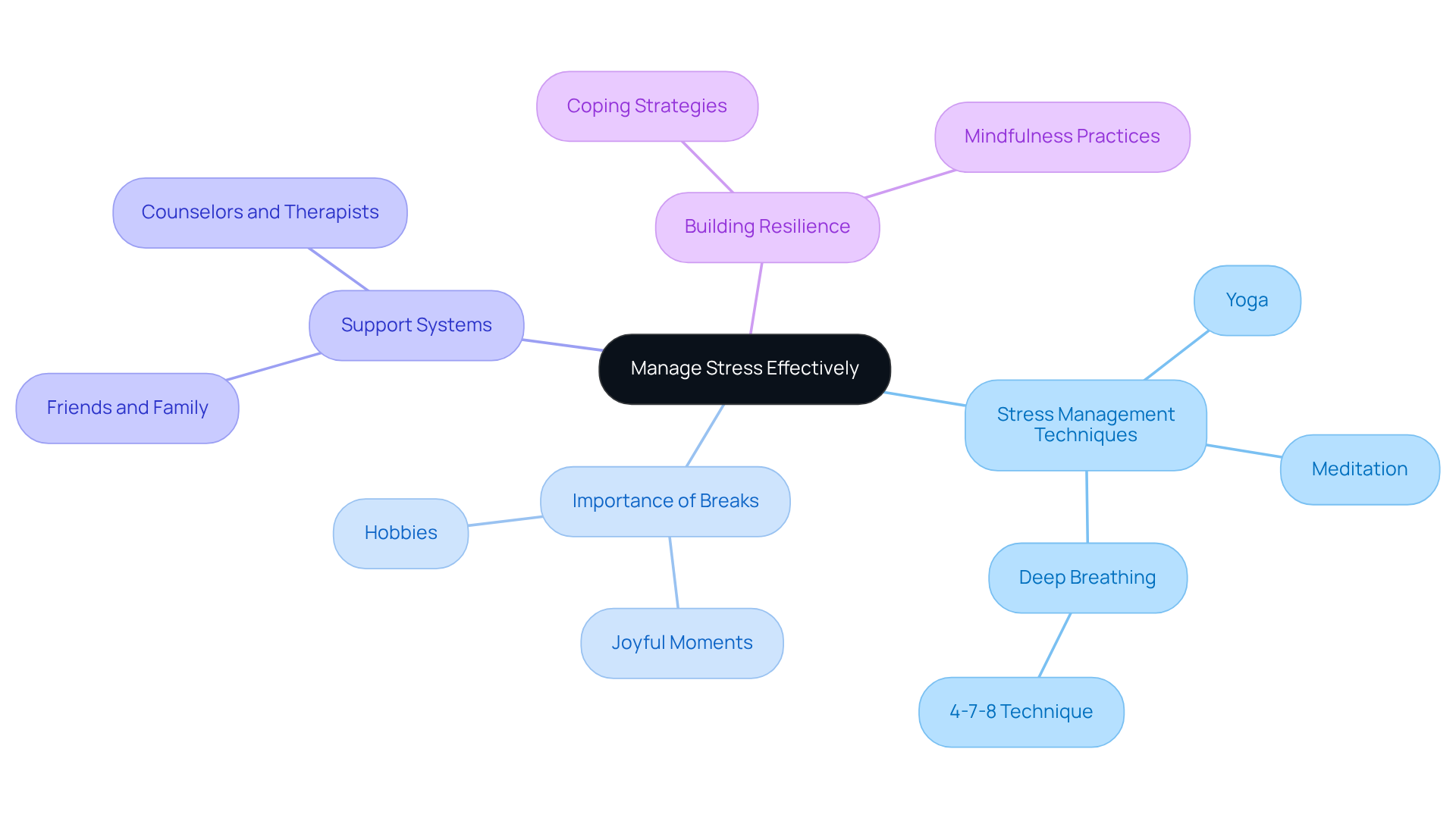 This mindmap illustrates how to manage stress effectively. Start at the center with the main idea, then explore the branches to see various techniques and supports that can help you recover and thrive. Each branch represents a different aspect of stress management, making it easy to visualize your options. This mindmap illustrates how to manage stress effectively. Start at the center with the main idea, then explore the branches to see various techniques and supports that can help you recover and thrive. Each branch represents a different aspect of stress management, making it easy to visualize your options.