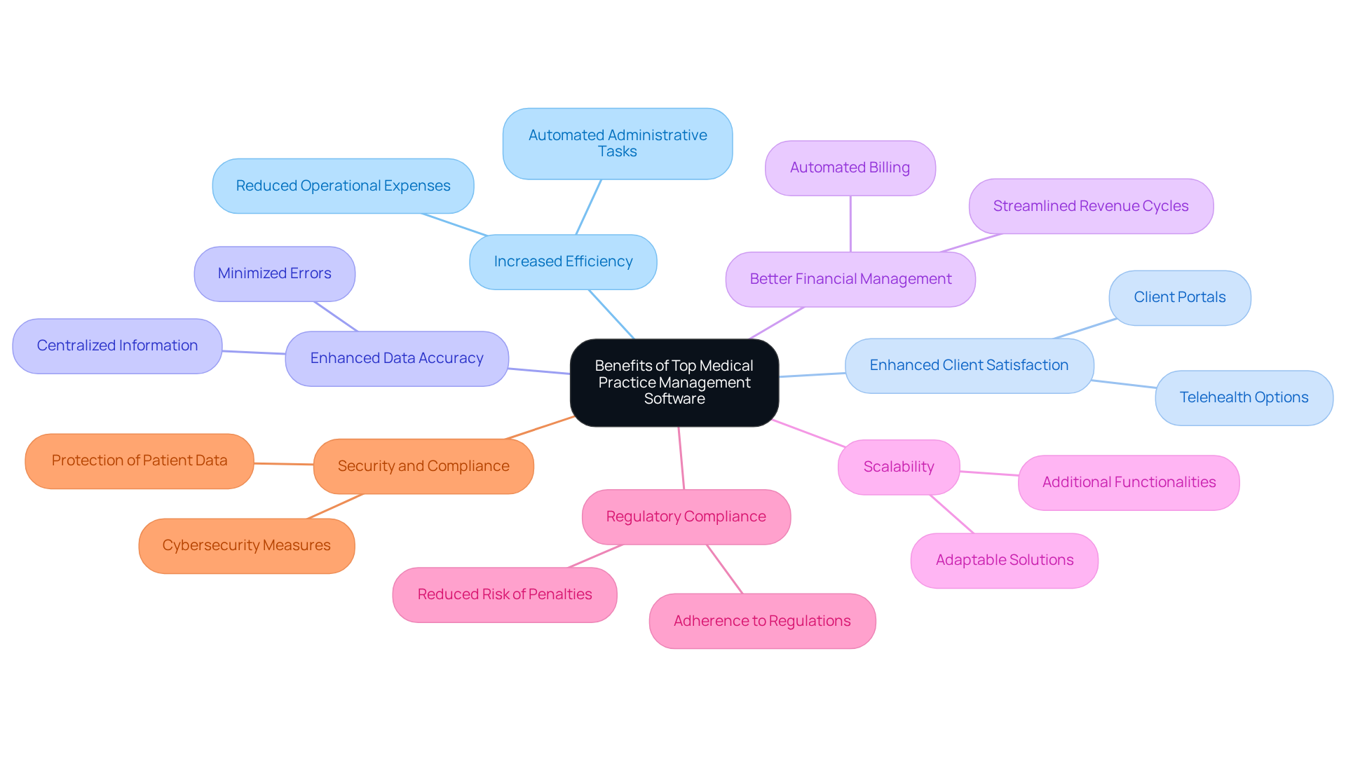 This mindmap illustrates the various advantages of using top medical practice management software. Each branch represents a key benefit, and the sub-branches provide more details about how these benefits contribute to operational efficiency and improved patient care.