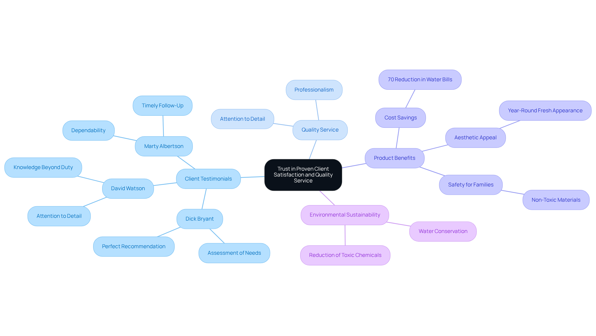 This mindmap illustrates how client testimonials and quality service are interconnected. Each branch represents a key theme, and the sub-branches provide specific examples or benefits related to that theme. Follow the branches to see how everything ties together, from client experiences to the advantages of choosing Hall Turf.