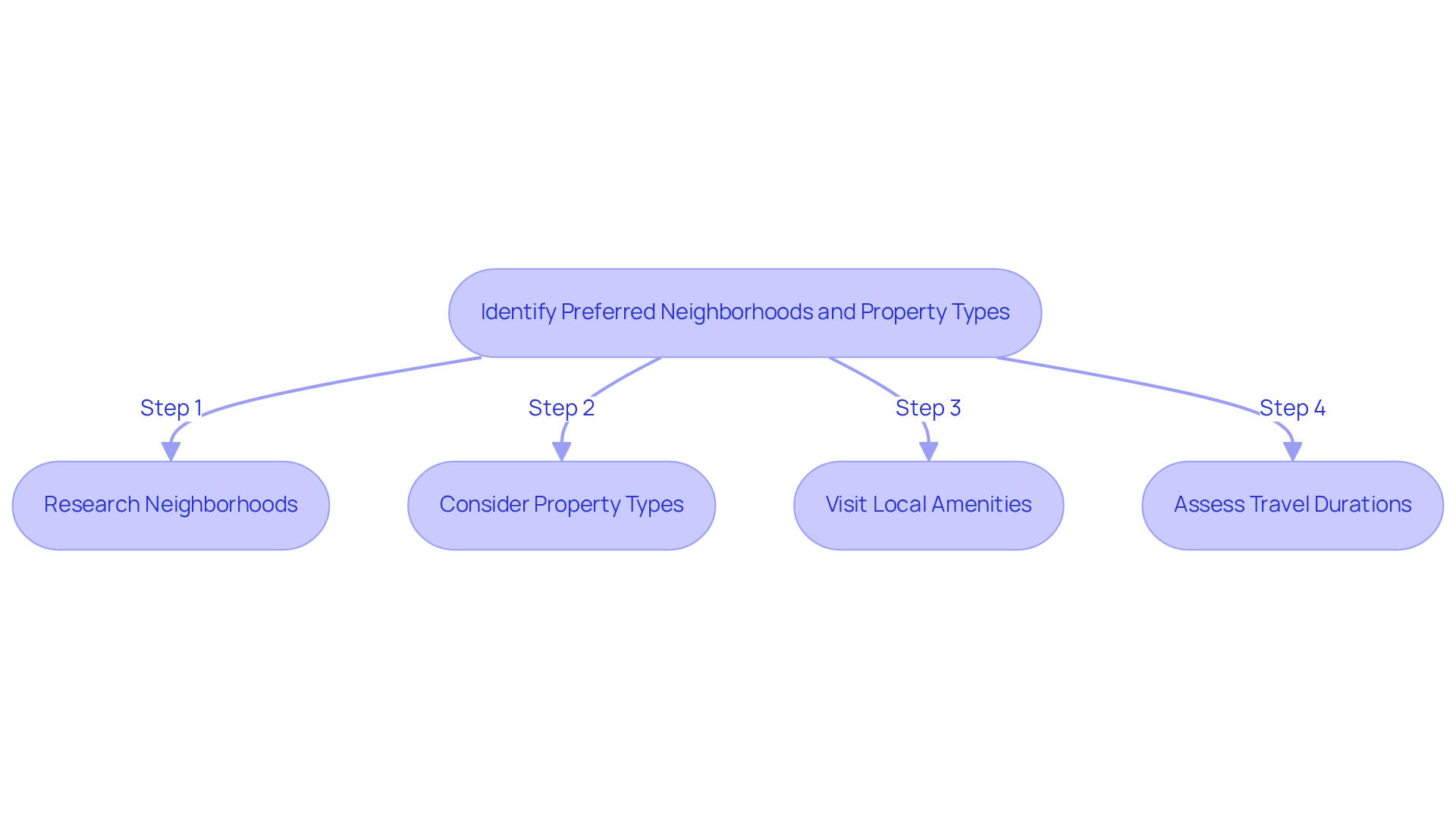 Follow the arrows to see how to identify your ideal neighborhood and property type. Each step guides you through the process, helping you make informed decisions about where to live.