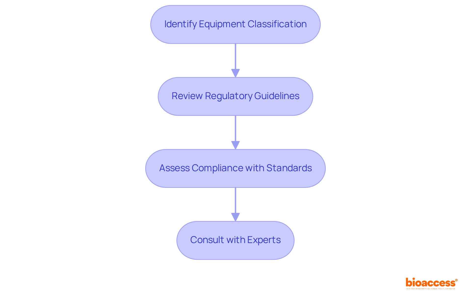 Each box represents a step in the process of getting your medical device approved by COFEPRIS. Follow the arrows to see how to move from one step to the next.