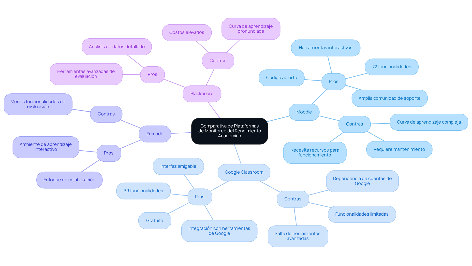 Cada nodo representa una plataforma de monitoreo. Las ramas indican las ventajas y desventajas de cada una. Los colores ayudan a distinguir entre lo positivo y lo negativo.