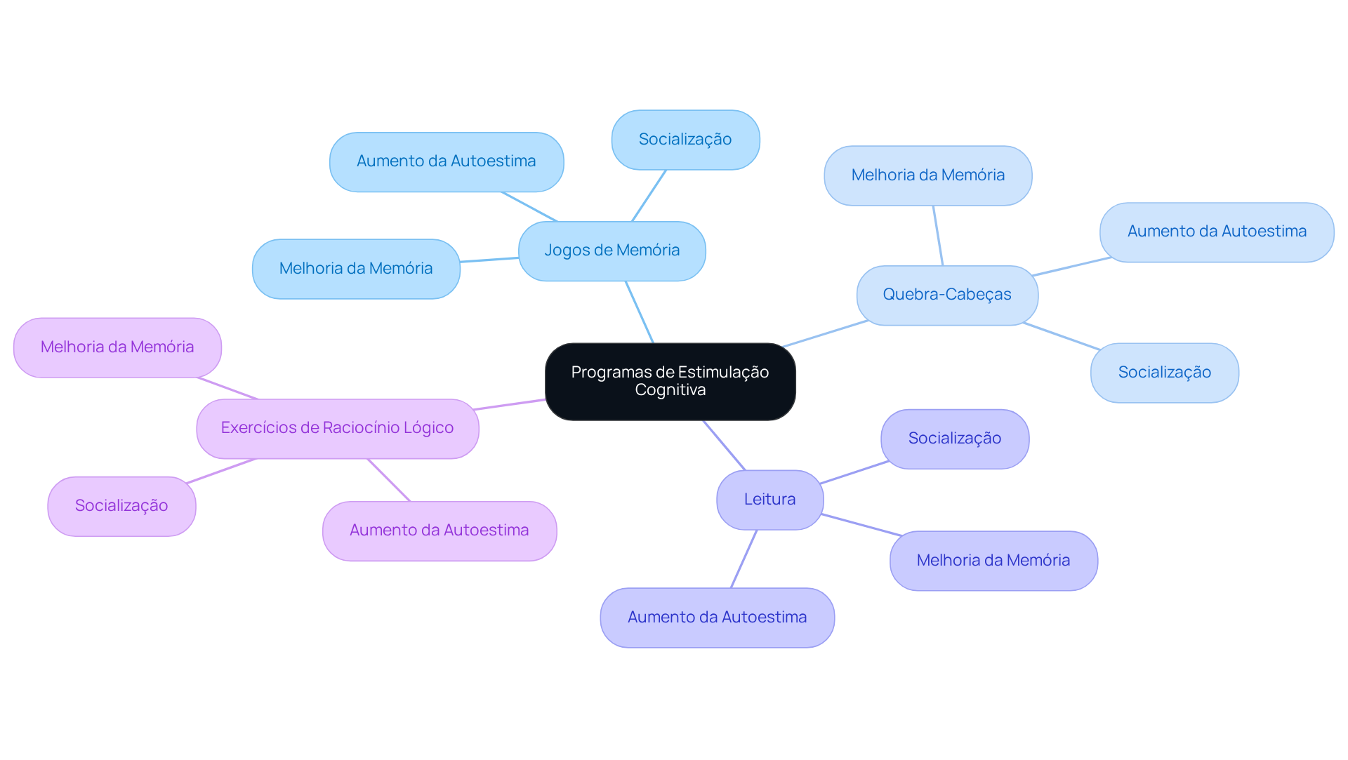 O centro representa os programas de estimulação cognitiva, enquanto os ramos mostram as atividades específicas e os benefícios associados. Siga os ramos para entender como cada atividade contribui para a saúde mental e social dos idosos.