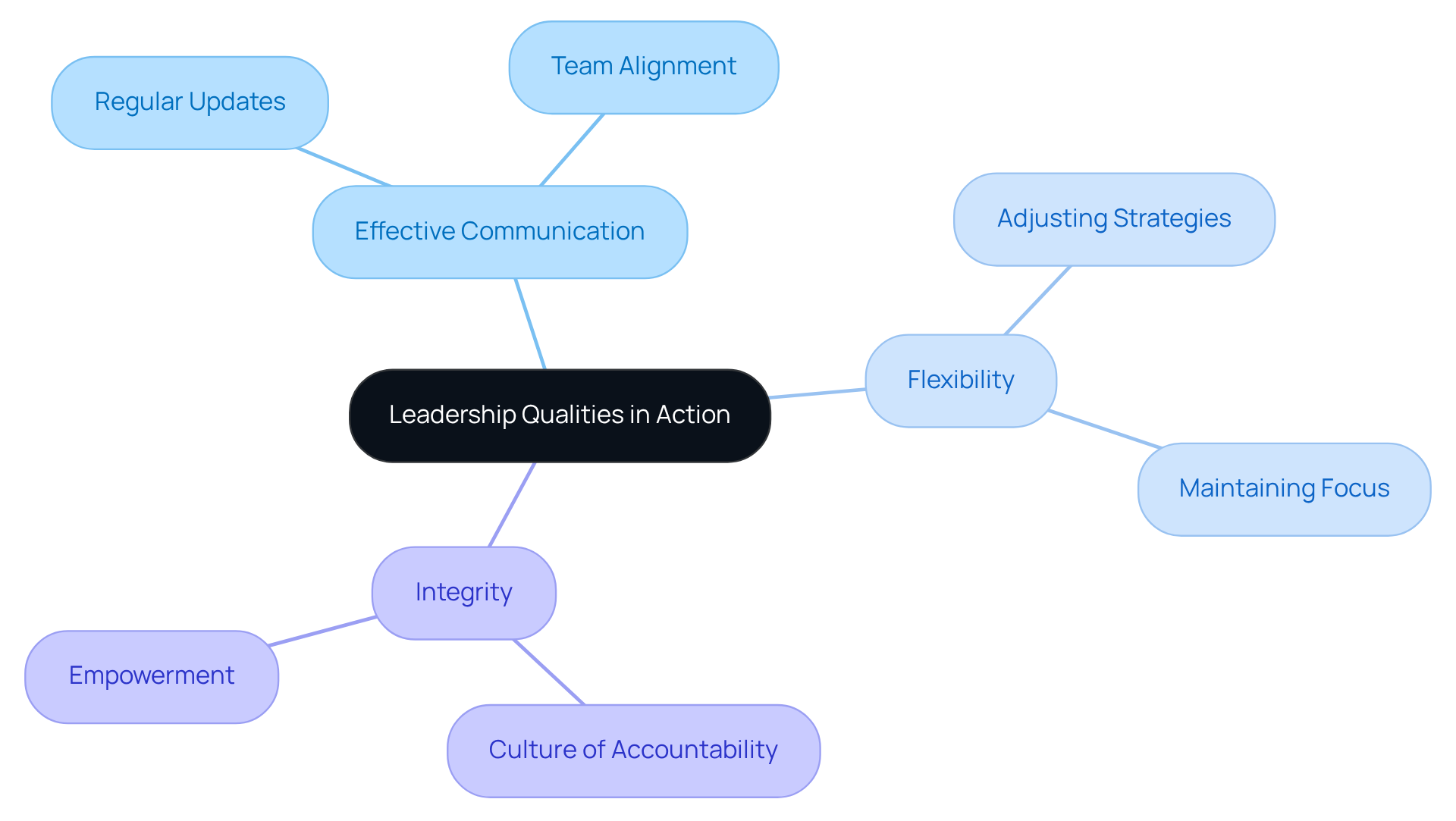The center represents the main theme of leadership qualities. Each branch shows a specific quality, with further branches detailing how these qualities are applied in real scenarios. This helps you see how different leadership traits contribute to successful project outcomes. The center represents the main theme of leadership qualities. Each branch shows a specific quality, with further branches detailing how these qualities are applied in real scenarios. This helps you see how different leadership traits contribute to successful project outcomes.