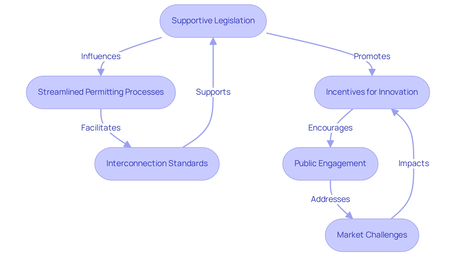 Each box represents a key consideration in the policy and regulation framework, with arrows indicating the interconnections and influence on renewable energy integration.