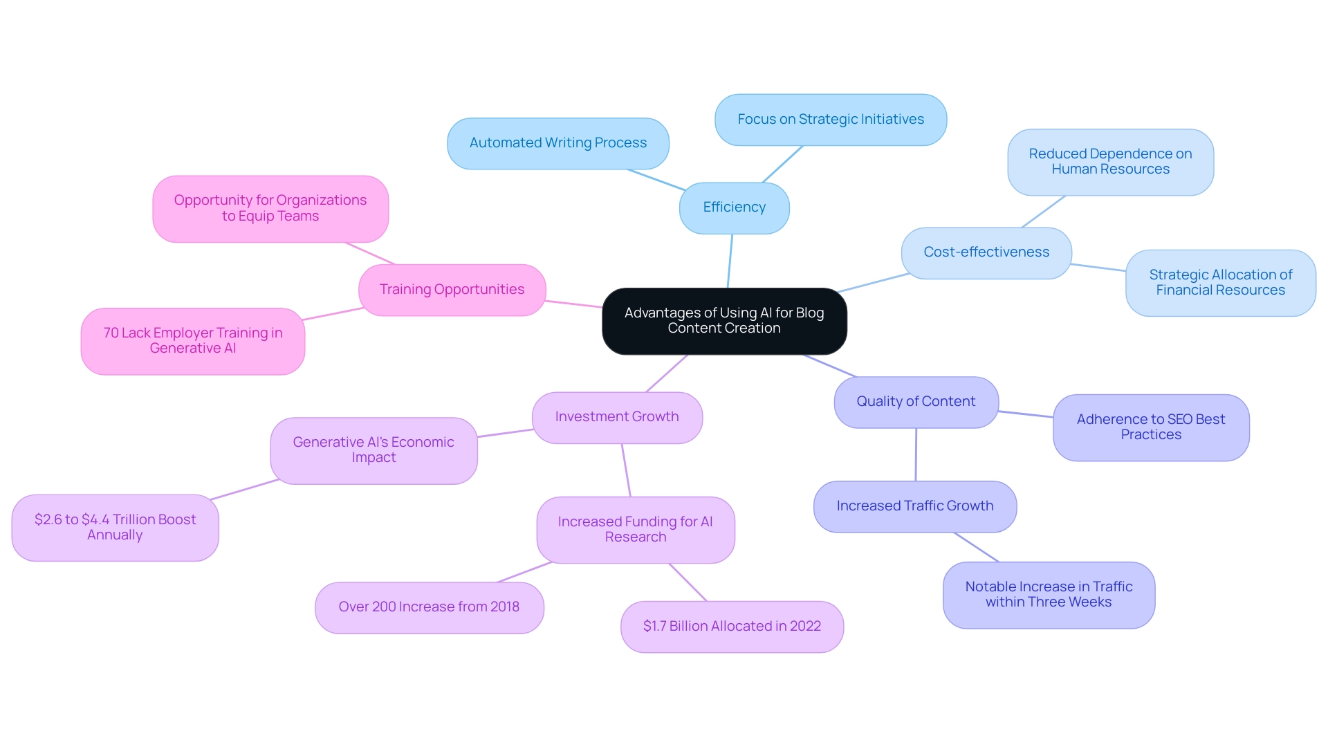 The central node represents the overall advantages, with branches showing key benefits and sub-branches providing supporting details.