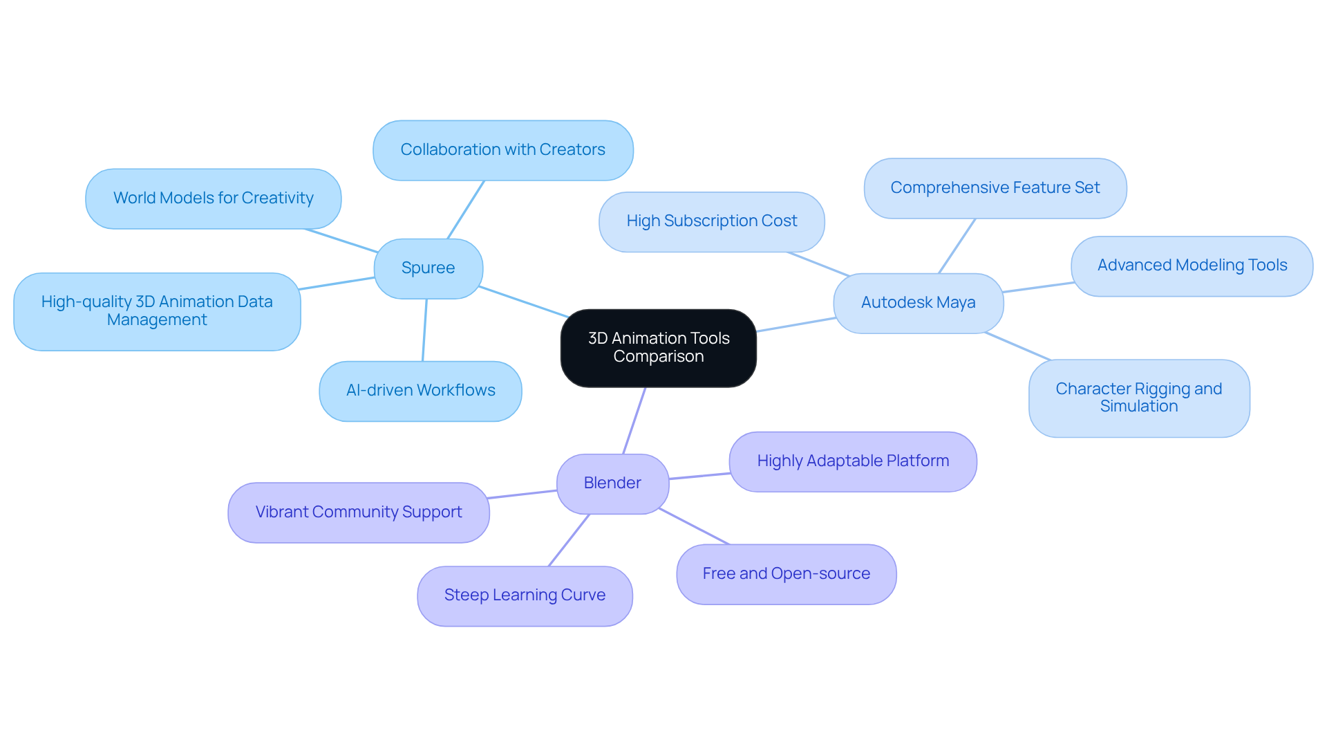 The central node represents the overall topic, while each branch highlights a specific tool. Sub-branches detail the unique features and benefits of each tool, helping you understand how they compare and what makes each one special.