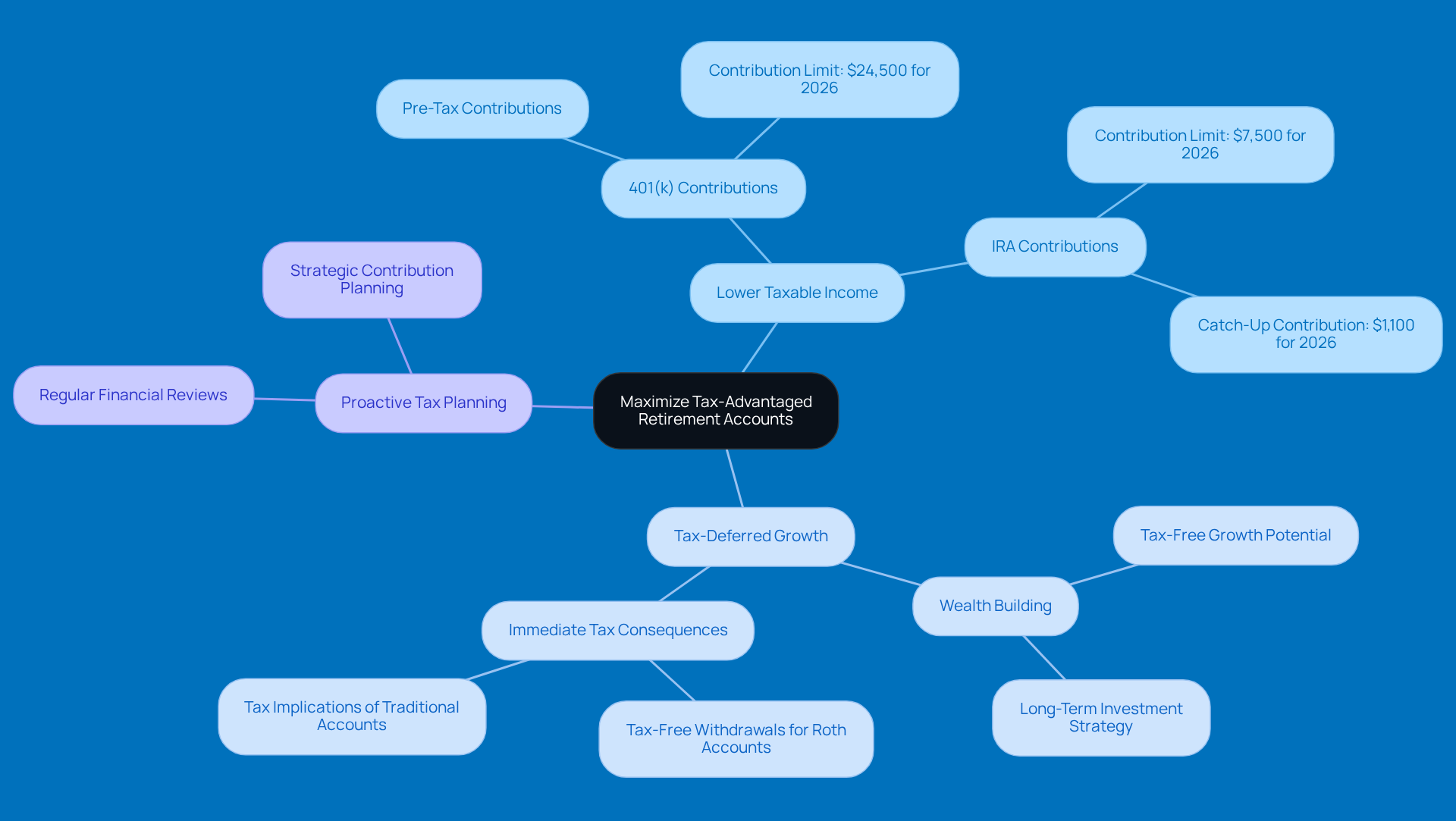 The center shows the main idea, and the branches illustrate how contributing to retirement accounts can lower taxes and promote growth. Each branch represents a key benefit or strategy, making it easy to see how they connect.