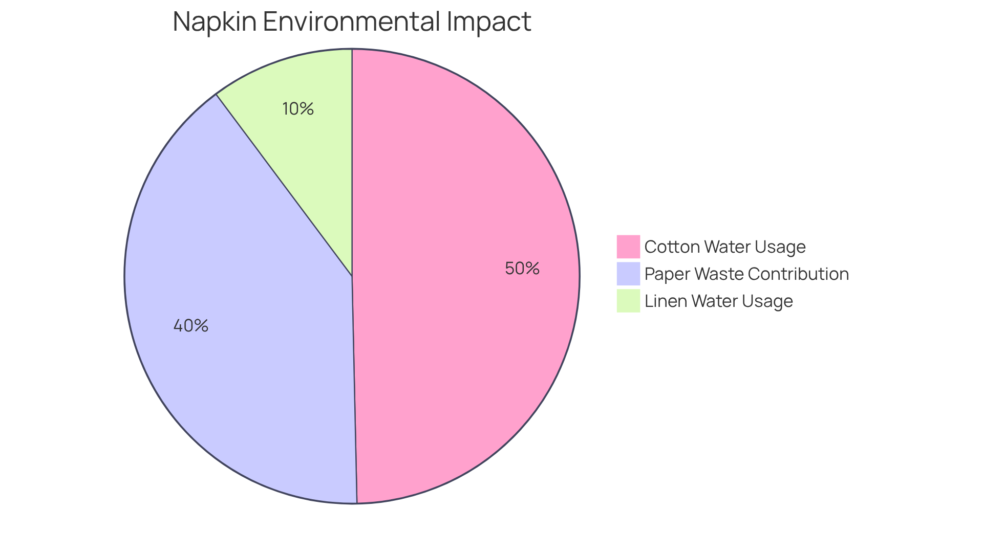 Each segment of the pie chart shows the environmental impact of different napkin choices. The green slice represents the water used for linen napkins, the blue slice shows the water used for cotton, and the red slice indicates the waste contribution from disposable paper products. A smaller slice means a better eco-friendly choice!