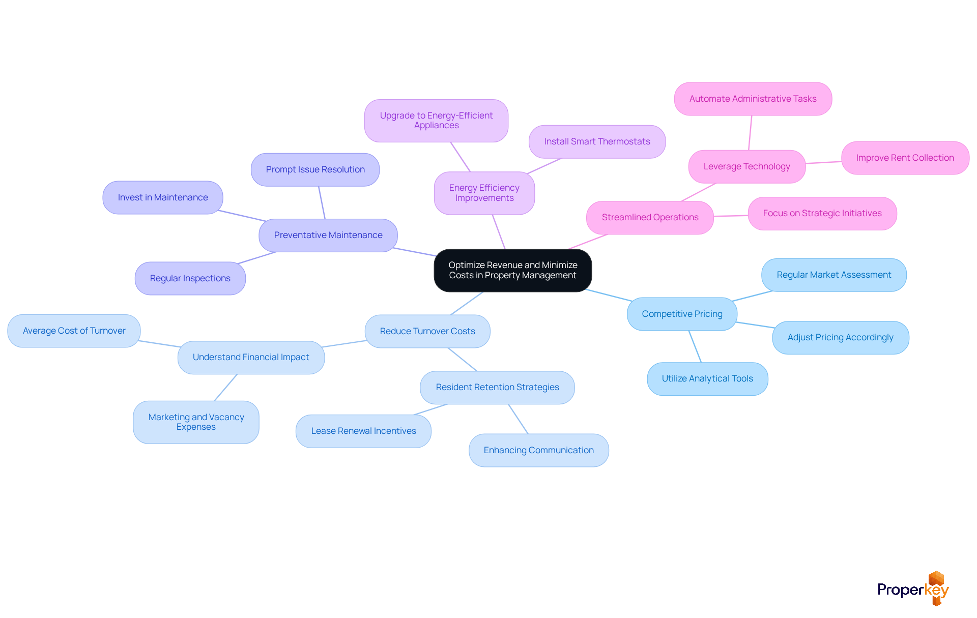 The central idea is about balancing revenue and costs in property management. Each branch represents a strategy that can help achieve this balance. Follow the branches to see specific actions that can be taken under each strategy. The central idea is about balancing revenue and costs in property management. Each branch represents a strategy that can help achieve this balance. Follow the branches to see specific actions that can be taken under each strategy.