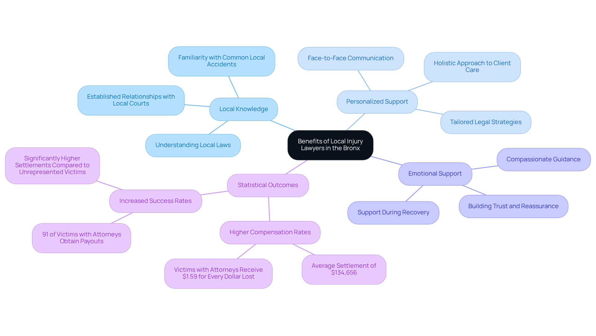 The central node represents the overall theme, while the branches show the key benefits of hiring local lawyers. Each sub-branch provides specific details that contribute to the overall advantages of local representation. The central node represents the overall theme, while the branches show the key benefits of hiring local lawyers. Each sub-branch provides specific details that contribute to the overall advantages of local representation.