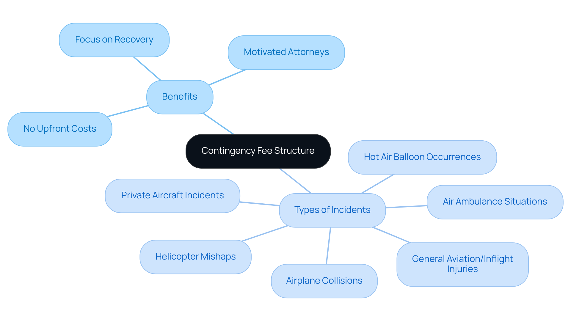 This mindmap illustrates how a contingency fee structure works in legal cases related to air travel incidents. The central idea branches out into benefits that help clients and the types of incidents covered, making it easy to see how everything connects. This mindmap illustrates how a contingency fee structure works in legal cases related to air travel incidents. The central idea branches out into benefits that help clients and the types of incidents covered, making it easy to see how everything connects.