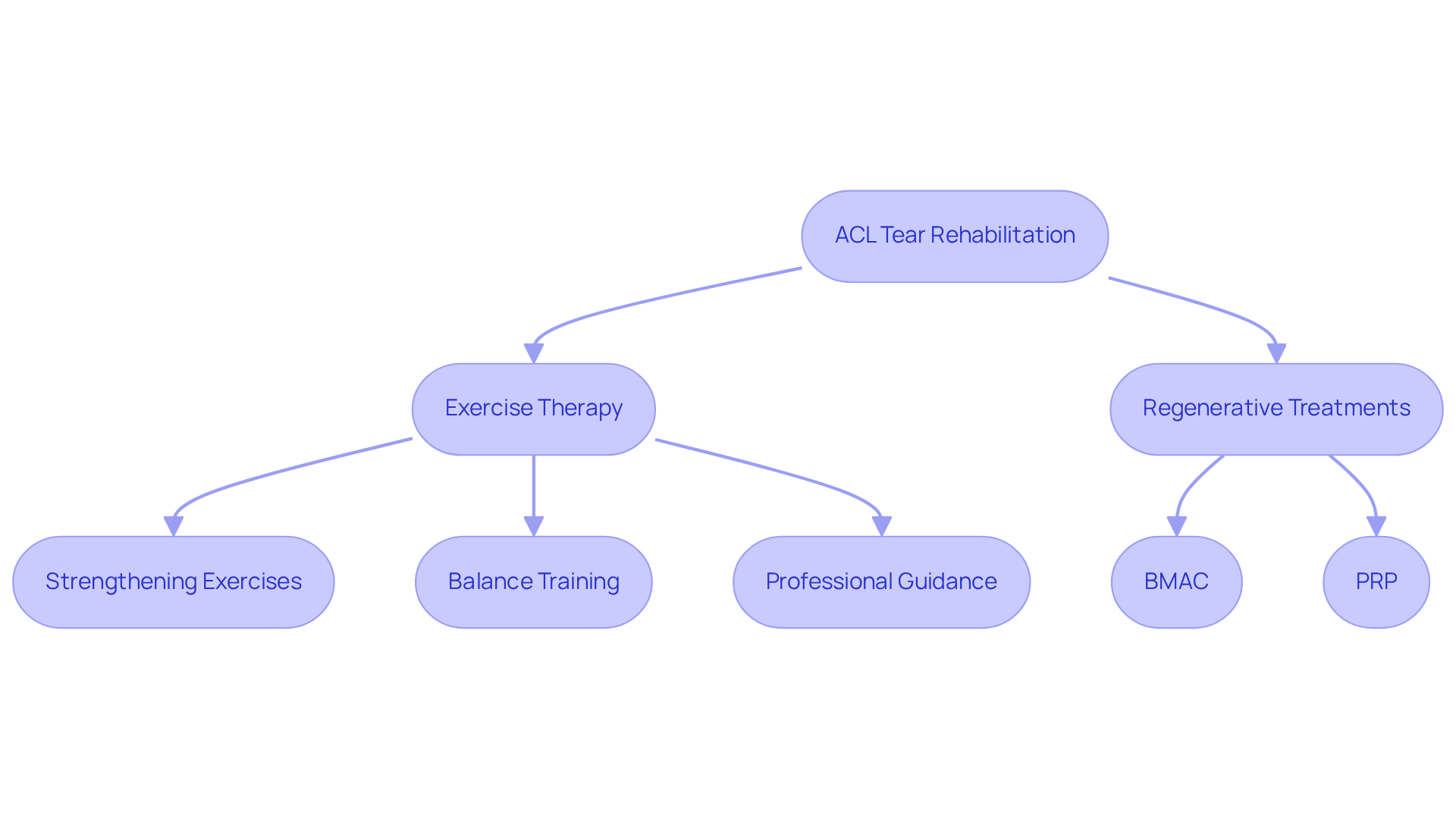 This flowchart outlines the steps involved in recovering from an ACL tear. Start at the top with the main rehabilitation focus, then follow the branches to see the specific exercises and treatments that can help you heal. Each step is designed to guide you through your recovery journey. This flowchart outlines the steps involved in recovering from an ACL tear. Start at the top with the main rehabilitation focus, then follow the branches to see the specific exercises and treatments that can help you heal. Each step is designed to guide you through your recovery journey.
