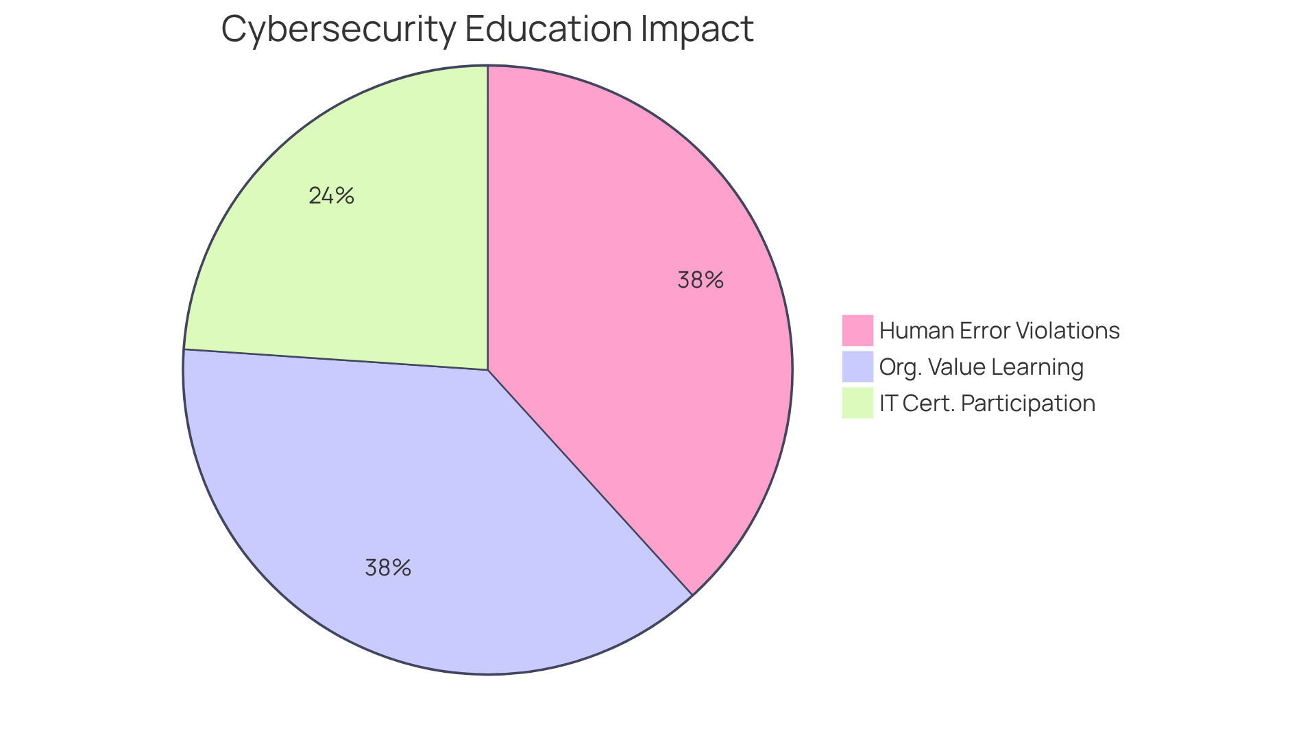 Each slice represents a key statistic: the larger the slice, the more significant the impact. For example, a big slice for 87% shows how many organizations value ongoing learning, while the slice for 88% indicates the extent of human error in violations. Each slice represents a key statistic: the larger the slice, the more significant the impact. For example, a big slice for 87% shows how many organizations value ongoing learning, while the slice for 88% indicates the extent of human error in violations.