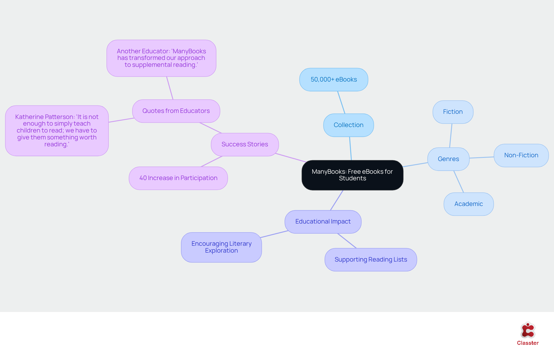 The central node represents ManyBooks, while the branches show different aspects of its offerings and impact. Each color-coded branch helps you see how these elements connect to the overall theme of supporting literacy and education.