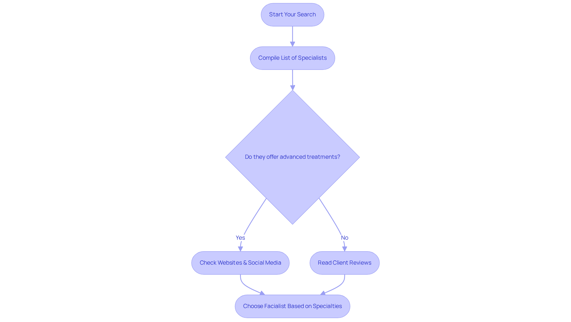 Follow the arrows to navigate through the steps — each box represents an action you should take, leading you closer to finding the right facialist for your skincare needs. Follow the arrows to navigate through the steps — each box represents an action you should take, leading you closer to finding the right facialist for your skincare needs.