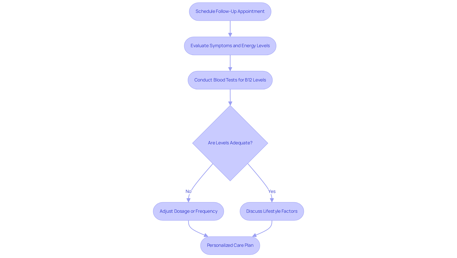 This flowchart shows the steps you will take after receiving your vitamin B12 injection. Follow the arrows to see how we evaluate your health and make any necessary adjustments to your treatment. This flowchart shows the steps you will take after receiving your vitamin B12 injection. Follow the arrows to see how we evaluate your health and make any necessary adjustments to your treatment.