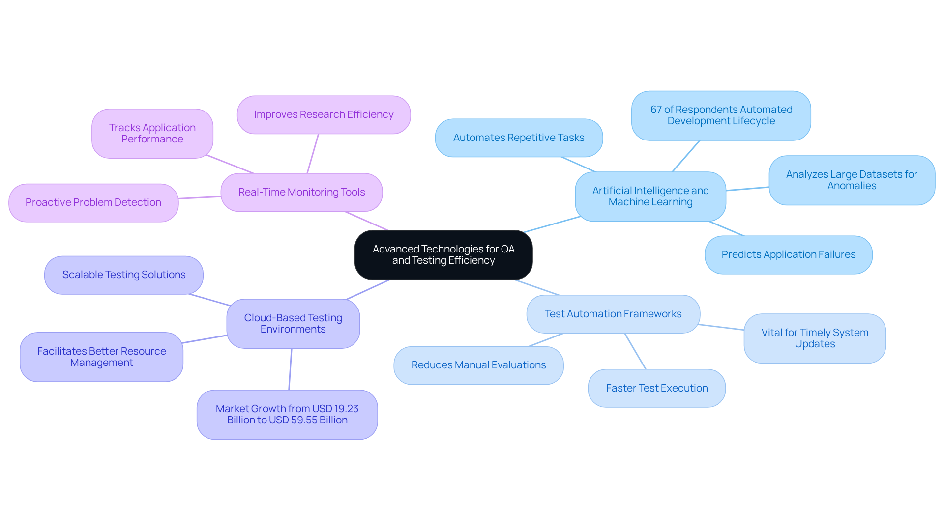 This mindmap illustrates how various advanced technologies contribute to improving quality assurance and testing in hedge funds. Start at the center with the main theme, then explore each branch to see how specific technologies like AI, automation frameworks, cloud solutions, and monitoring tools play a role in enhancing efficiency and compliance.