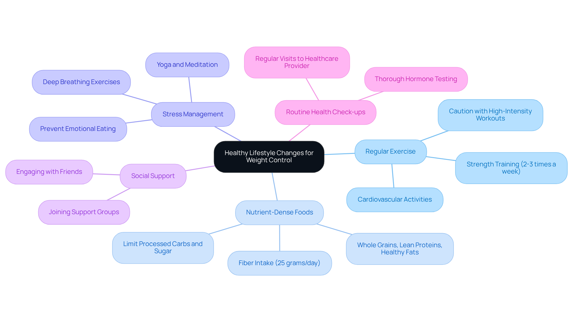 The center represents the main goal of adopting healthy lifestyle changes. Each branch shows a specific strategy to help with weight control, and the sub-points provide additional tips or insights related to that strategy.