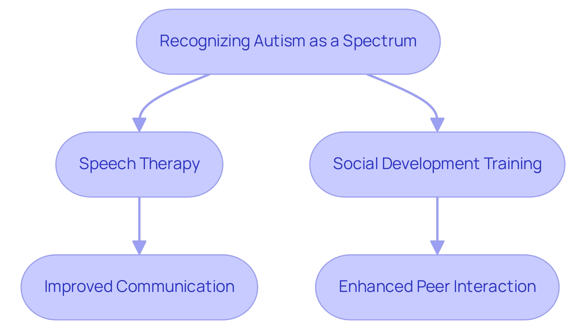 Each node represents a type of intervention or its outcome, with arrows indicating the flow of impact from interventions to individual improvements.