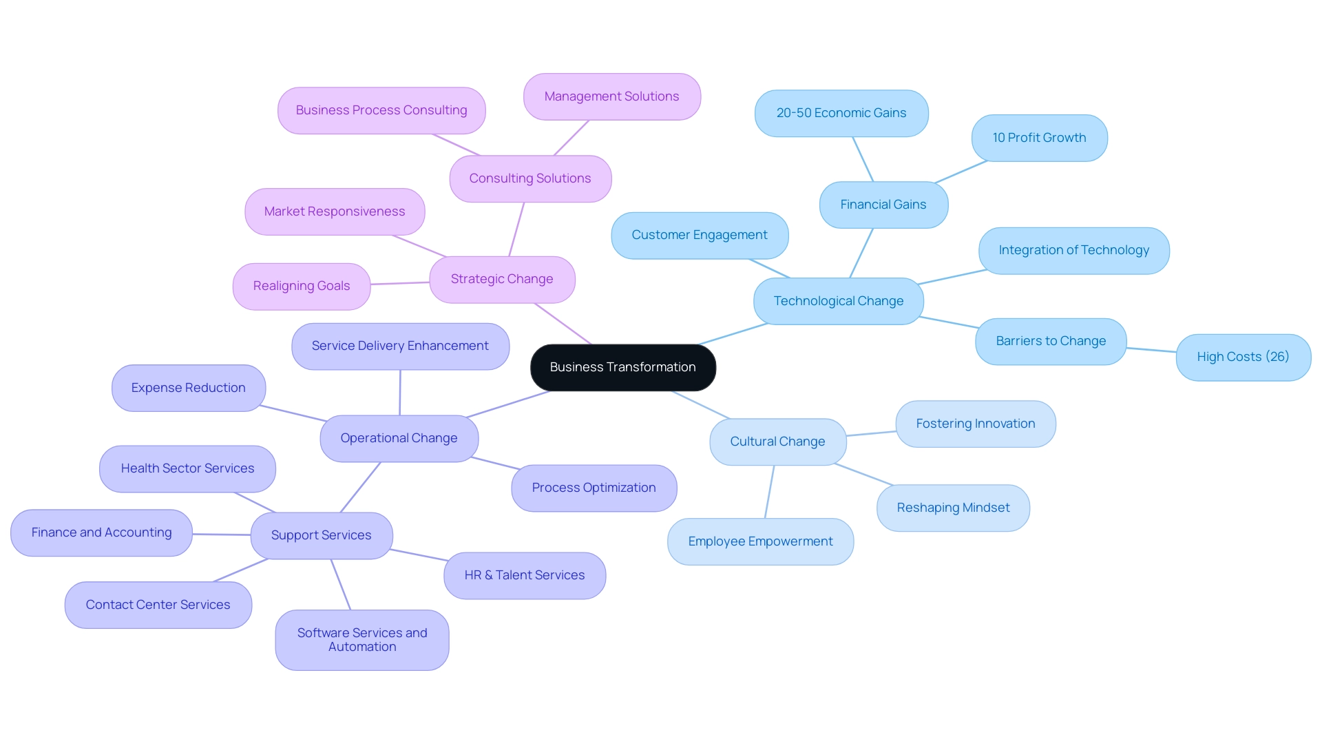 Each branch represents a dimension of business transformation, with sub-branches detailing specific aspects related to that dimension.