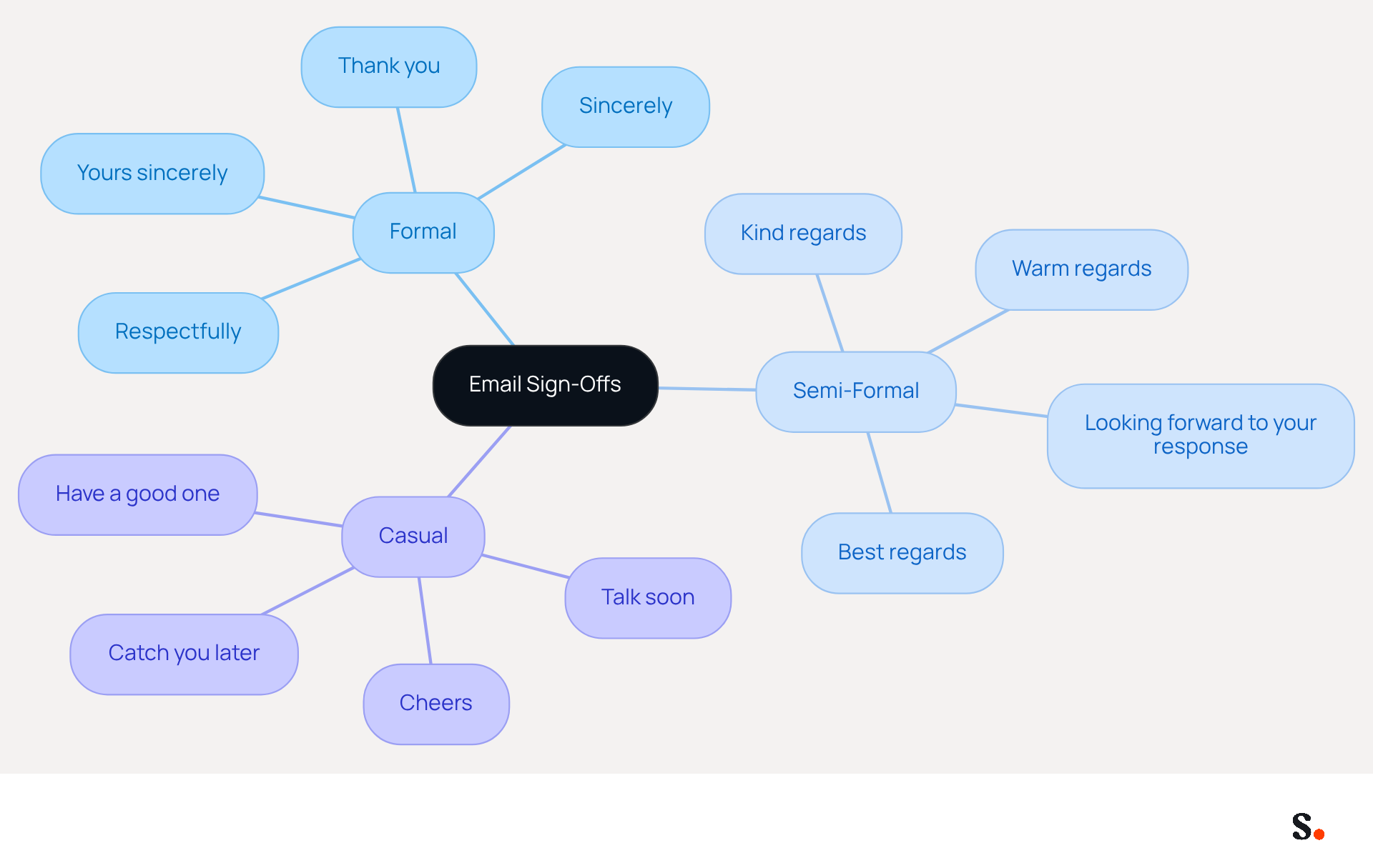 Start at the center with the main topic of email sign-offs. Follow the branches to see how different contexts (formal, semi-formal, casual) influence the choice of sign-offs, along with examples for each category.