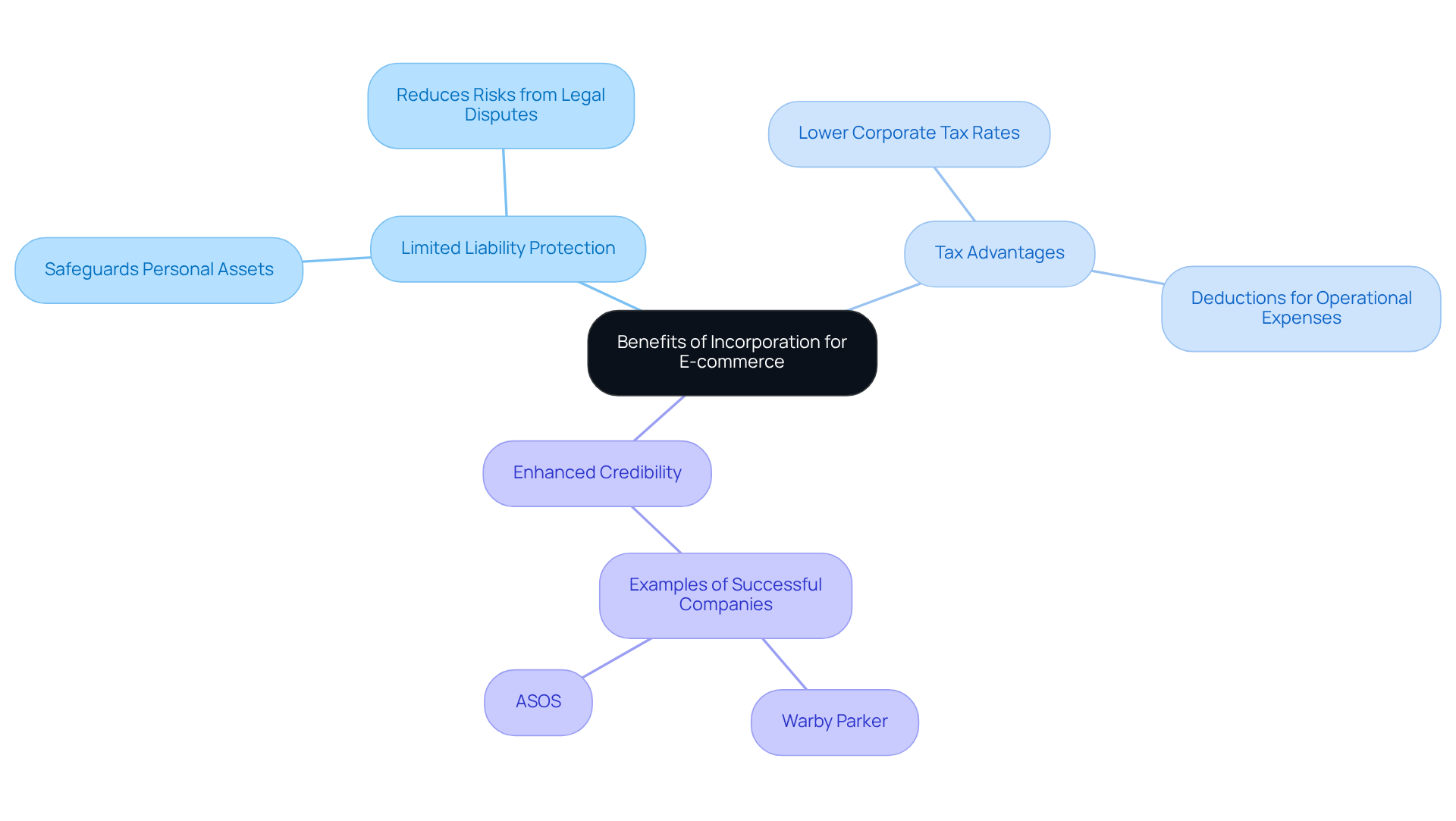 The central node represents the overall benefits of incorporation, while the branches show specific advantages. Each sub-point provides additional details or examples to help you understand why incorporation is beneficial. The central node represents the overall benefits of incorporation, while the branches show specific advantages. Each sub-point provides additional details or examples to help you understand why incorporation is beneficial.