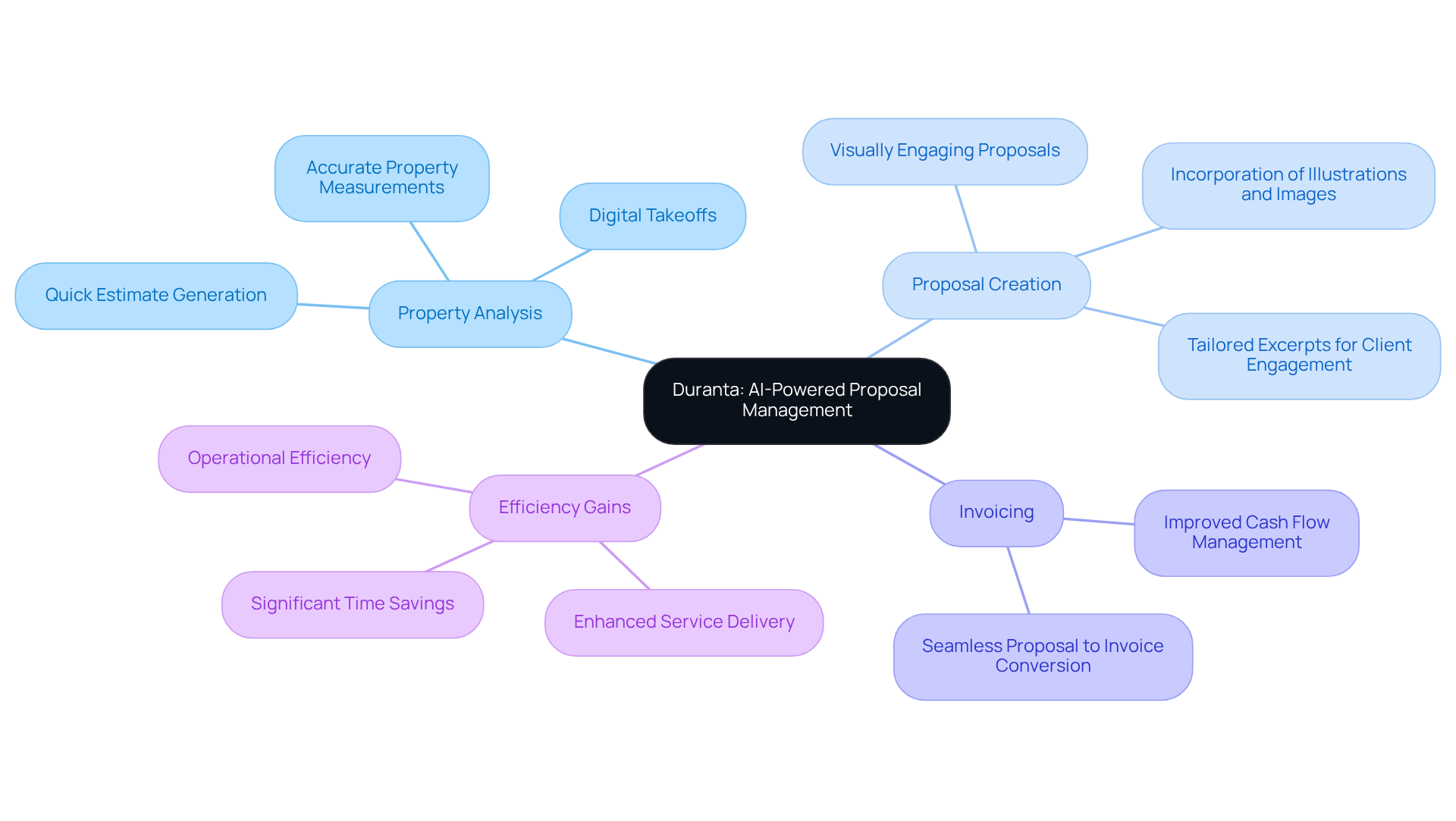 Start at the center with Duranta, then explore each branch to see the specific features that help landscaping businesses manage proposals more effectively.