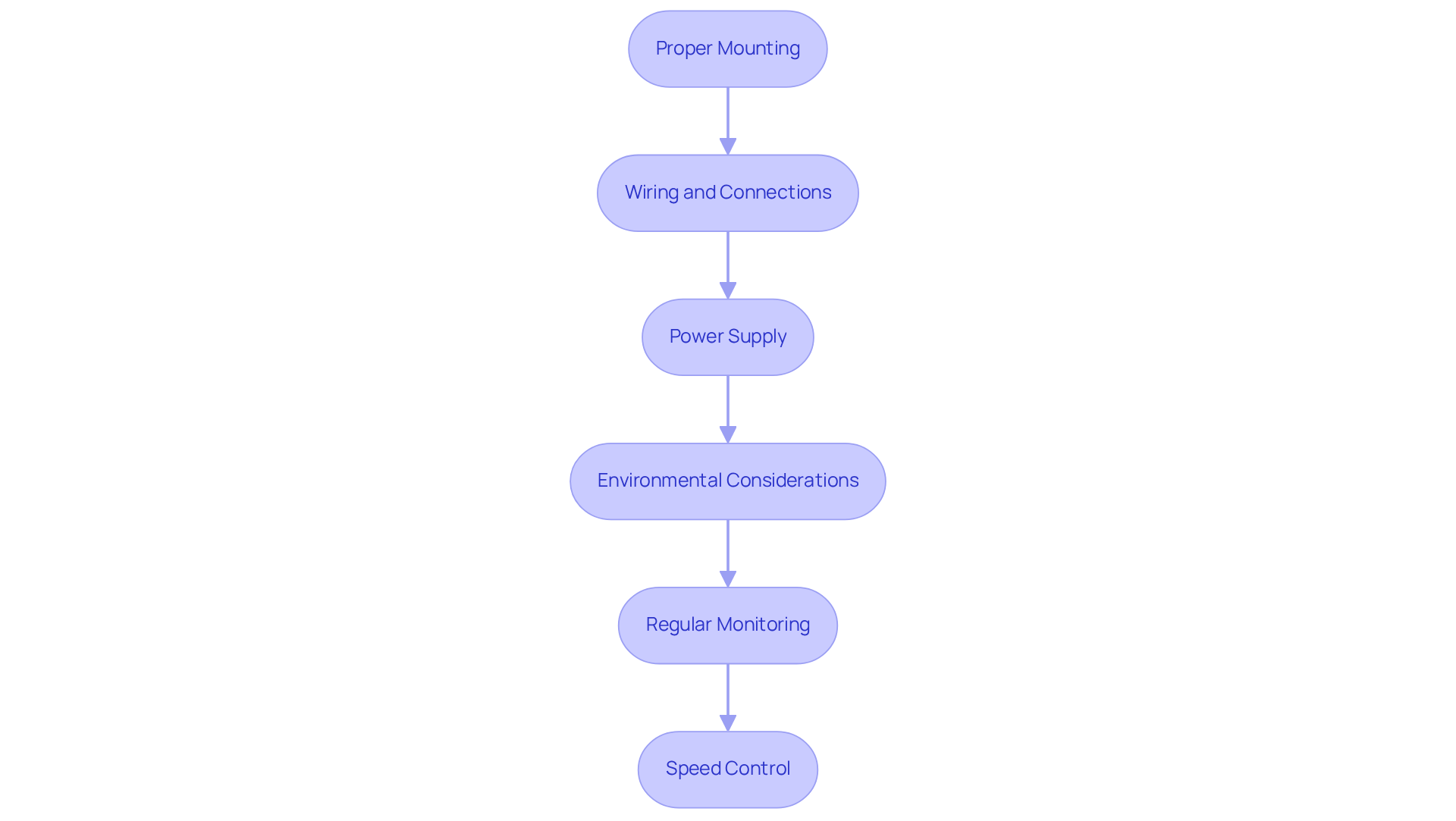 Each box represents a crucial step to follow for installing and using your fan motor effectively. Start from the top and follow the arrows down to ensure you cover all important practices.