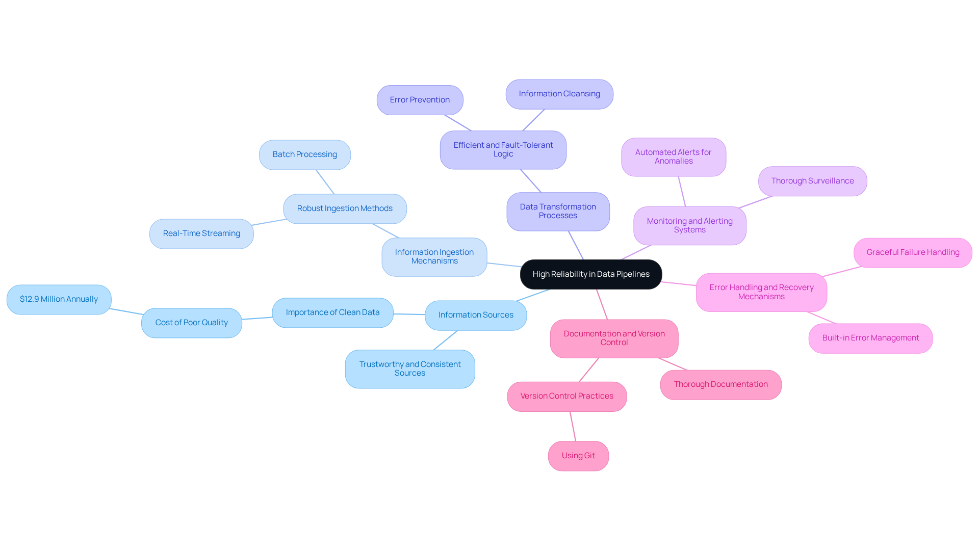 The central node represents the main goal of achieving high reliability, while each branch shows a critical component that contributes to this goal. Follow the branches to explore how each part plays a role in ensuring data pipeline reliability.