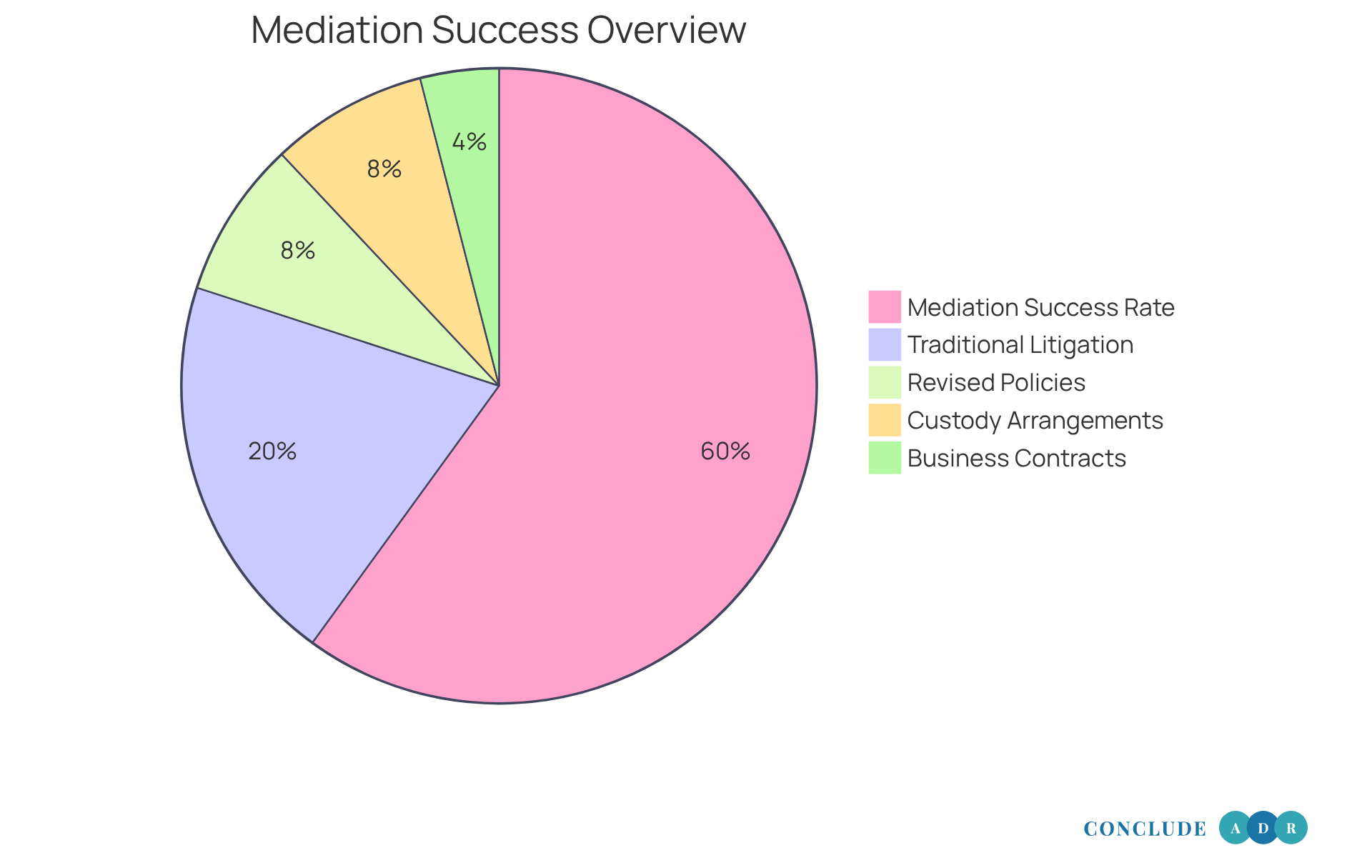 The larger segment shows the high success rate of mediation, while the smaller segments illustrate the types of agreements that lead to sustainable outcomes. Each part of the pie helps you understand how mediation can lead to lasting resolutions. The larger segment shows the high success rate of mediation, while the smaller segments illustrate the types of agreements that lead to sustainable outcomes. Each part of the pie helps you understand how mediation can lead to lasting resolutions.