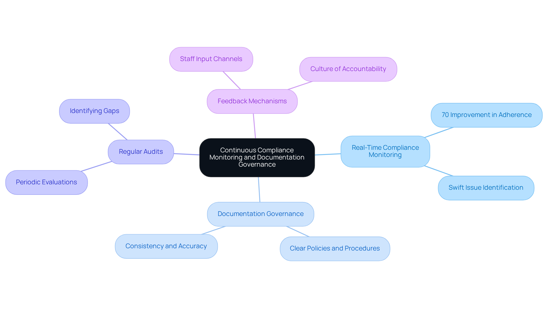 The central node represents the main goal, while the branches show the key practices that help achieve compliance. Each sub-branch provides additional details about the benefits and importance of these practices.
