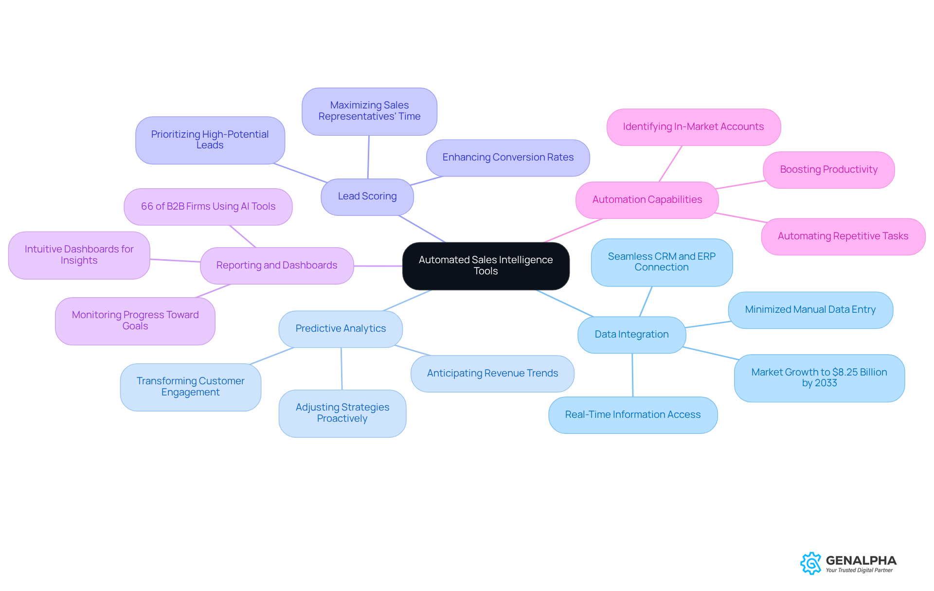 This mindmap starts with the main topic in the center and branches out to show the essential components of automated sales intelligence tools. Each branch represents a key area, and the sub-branches provide additional insights or details about that area. Follow the branches to understand how each component contributes to effective sales strategies.